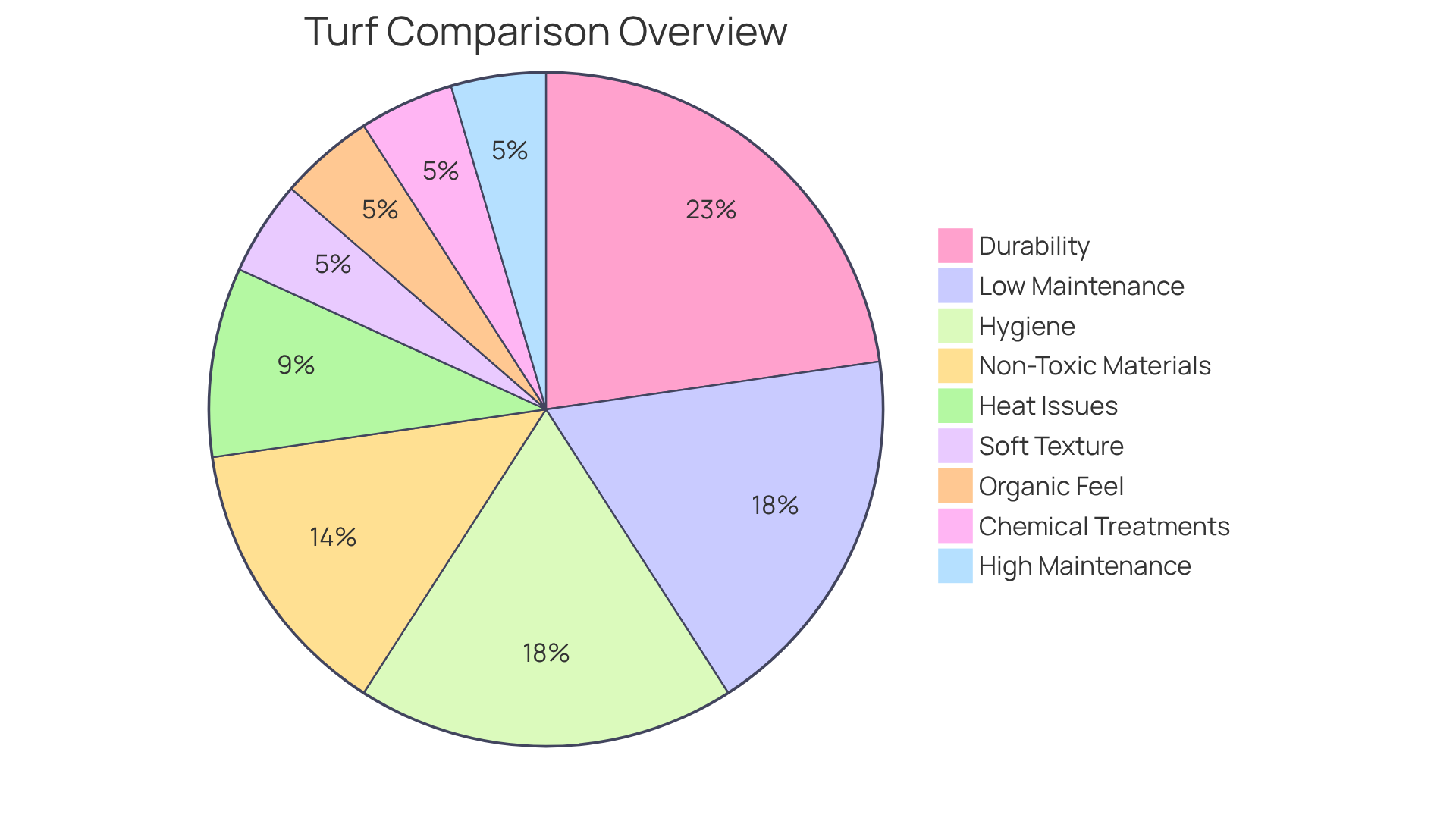 This chart shows the advantages and disadvantages of synthetic and natural turf. Each section highlights what makes each type suitable or less suitable for families with pets and children. The bigger the slice, the more significant the point is in the overall comparison.