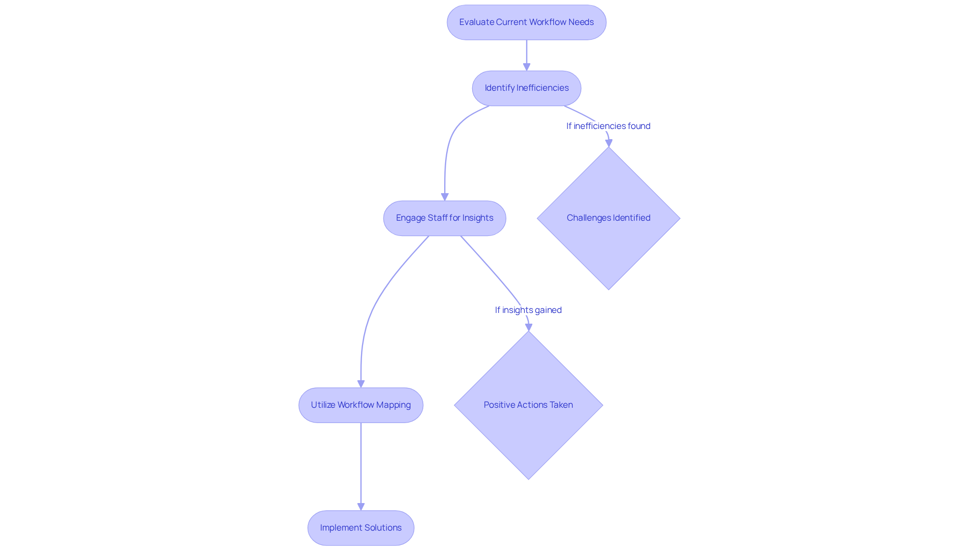 Follow the arrows to see how each step leads to the next in improving clinic workflows. Each box represents an action or decision that can help enhance patient care and clinic efficiency.