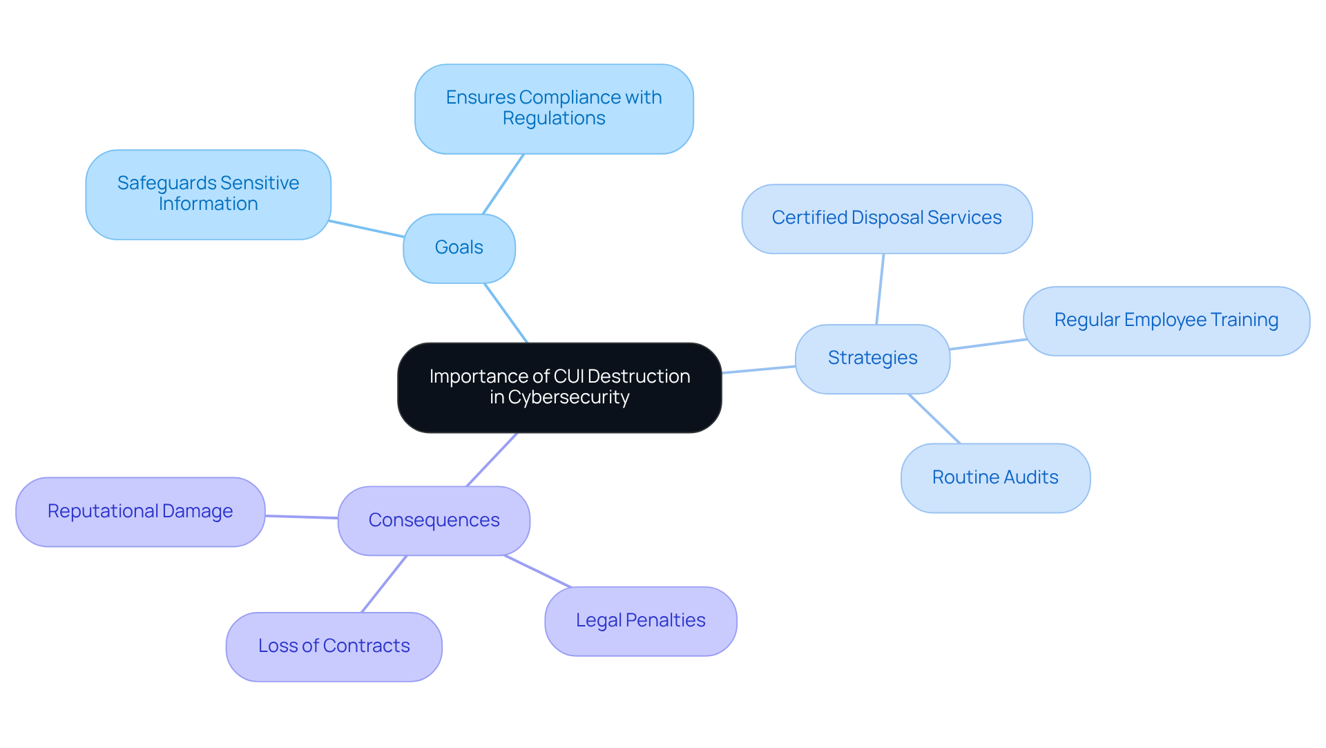 This mindmap starts with the central theme of CUI destruction importance, branching out to show the goals, strategies for effective destruction, and potential consequences of neglecting these practices.
