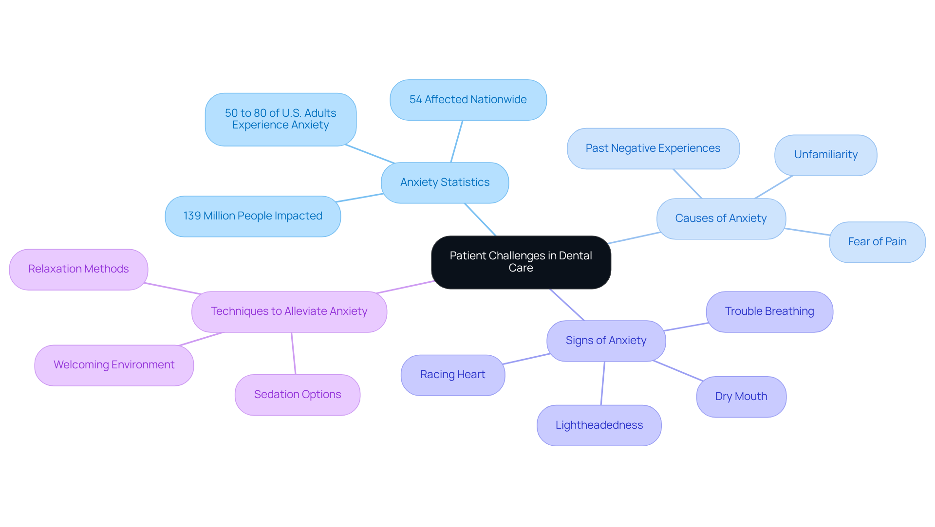This mindmap starts with the main issue of patient anxiety in dental care at the center. Each branch represents a different aspect of this challenge, from statistics and causes to signs and techniques for alleviation. Follow the branches to understand how these elements relate to each other and contribute to the overall patient experience. This mindmap starts with the main issue of patient anxiety in dental care at the center. Each branch represents a different aspect of this challenge, from statistics and causes to signs and techniques for alleviation. Follow the branches to understand how these elements relate to each other and contribute to the overall patient experience.