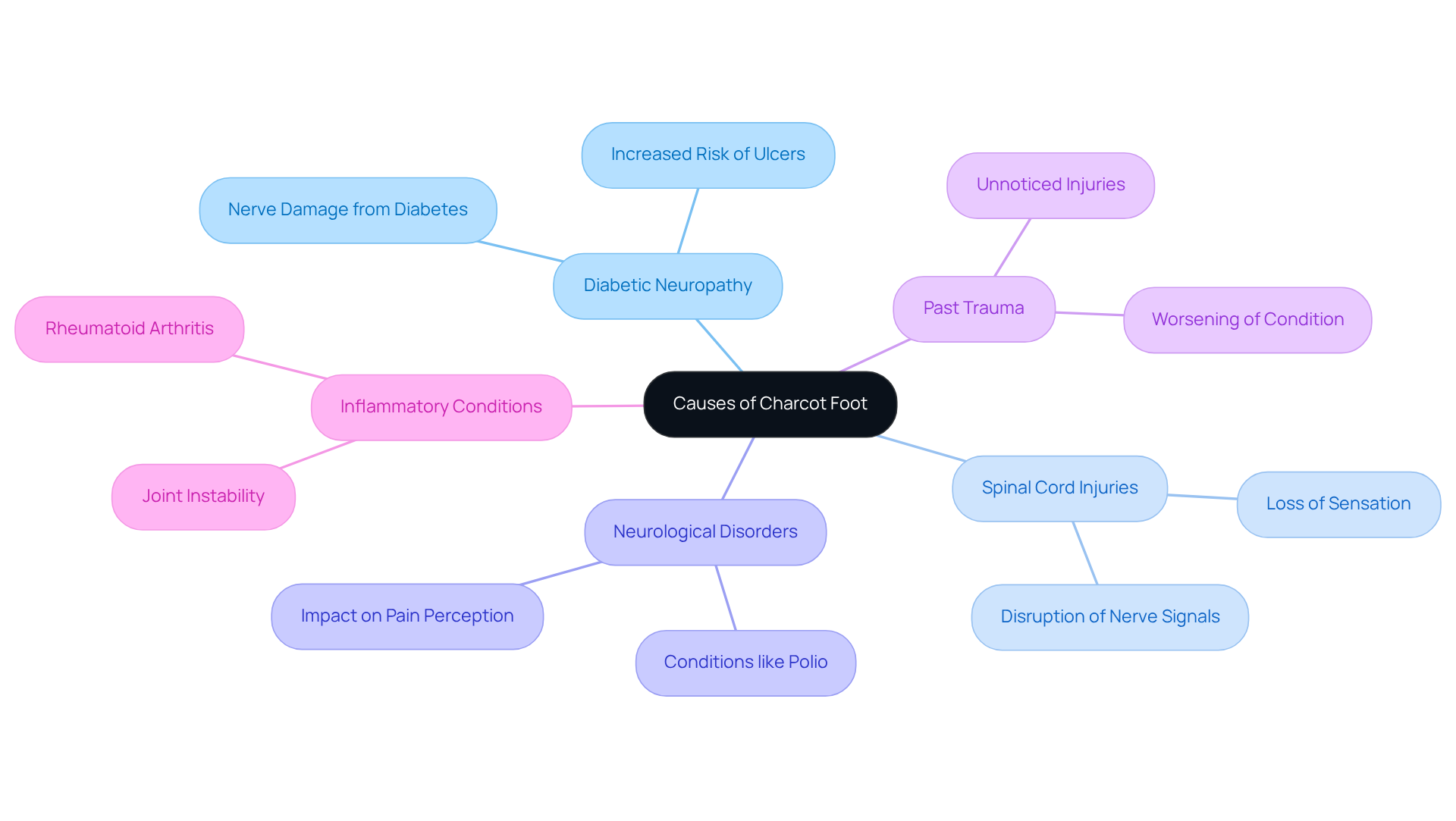 The central node represents the main cause of Charcot foot, while the branches show other factors that contribute to the condition. Each branch helps you understand how these factors are interconnected and their role in increasing the risk of Charcot foot.