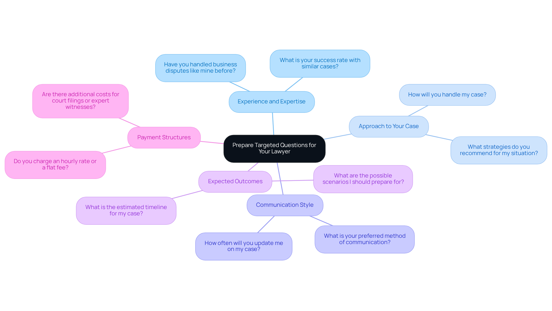 The center represents the main goal of preparing questions, while each branch shows a different category of inquiry. Follow the branches to see specific questions that can help you assess your lawyer's fit for your needs.