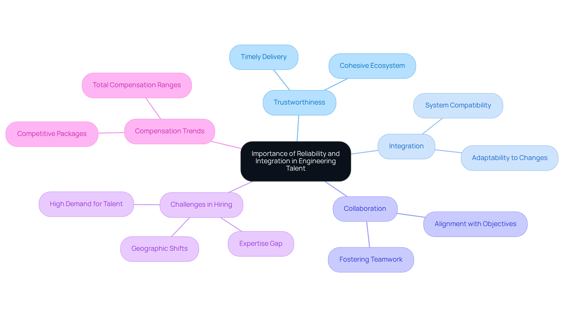The central node represents the main topic, while branches illustrate key themes and their sub-points. This layout helps you see how different aspects of engineering talent are interconnected and why they matter in investment management.