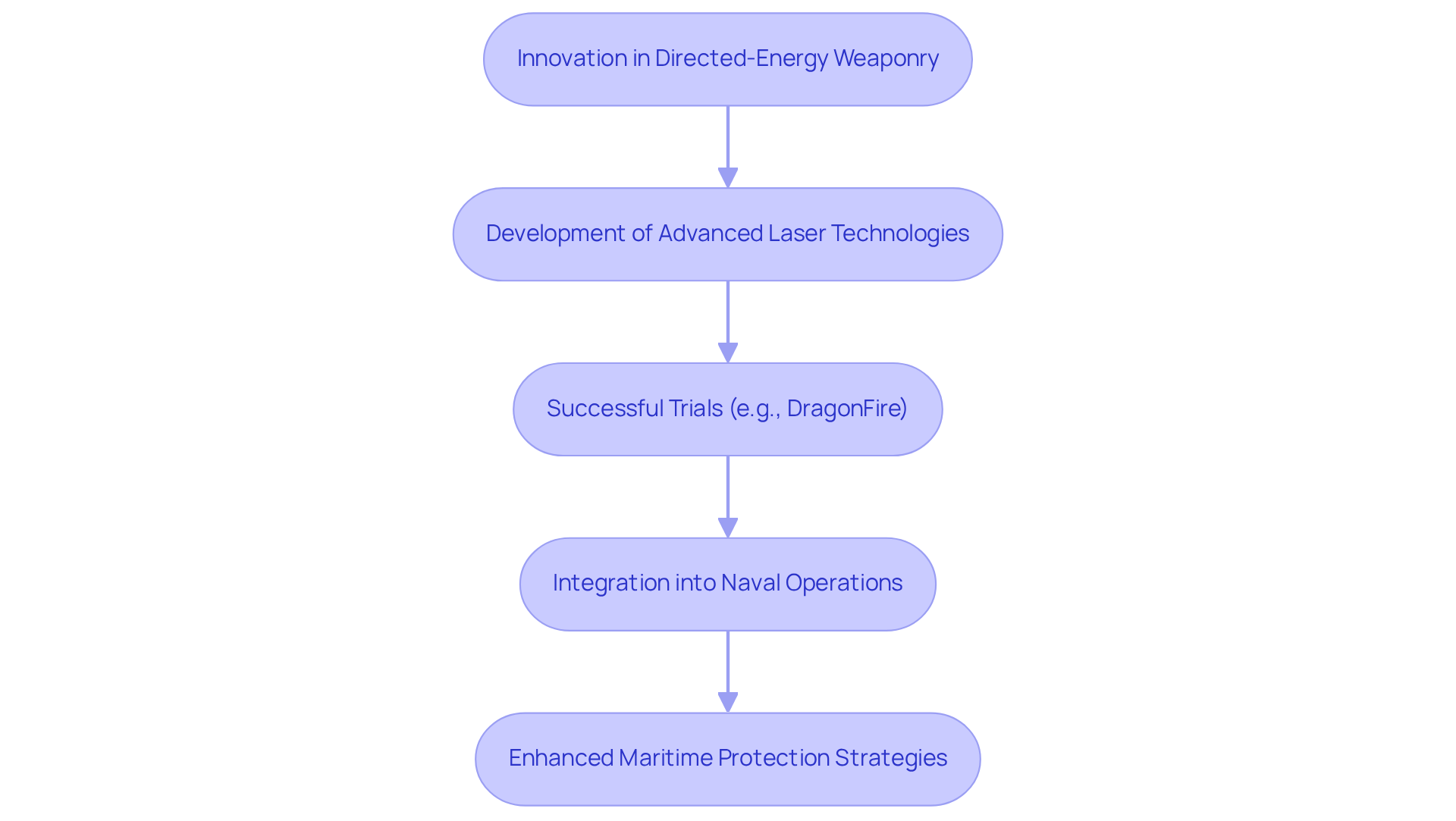 Each box represents a key stage in the development and integration of directed-energy weaponry. Follow the arrows to see how innovation leads to trials and ultimately enhances naval defense capabilities.