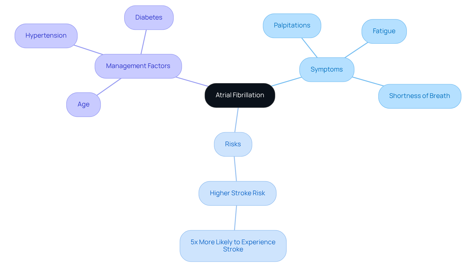 The center represents atrial fibrillation, with branches showing symptoms, risks, and factors that influence management. Each branch helps you see how these elements relate to understanding and managing the condition.