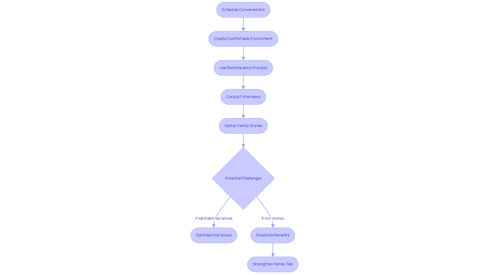 Follow the arrows to see how to engage older relatives effectively. Each step builds on the previous one, helping you gather rich family stories and insights.