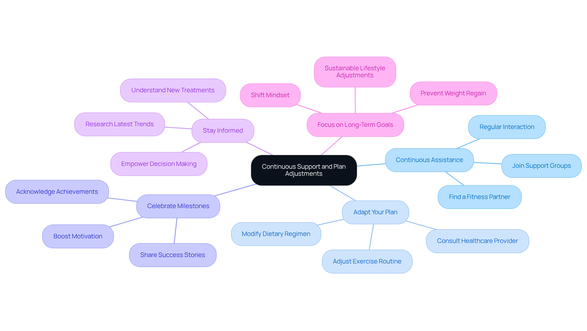 This mindmap illustrates the key strategies for maintaining weight loss. Start at the center with the main theme, then follow the branches to explore each strategy and its specific actions. Each branch represents a crucial aspect of support and adjustment, helping you visualize how they all connect to your journey towards lasting health.