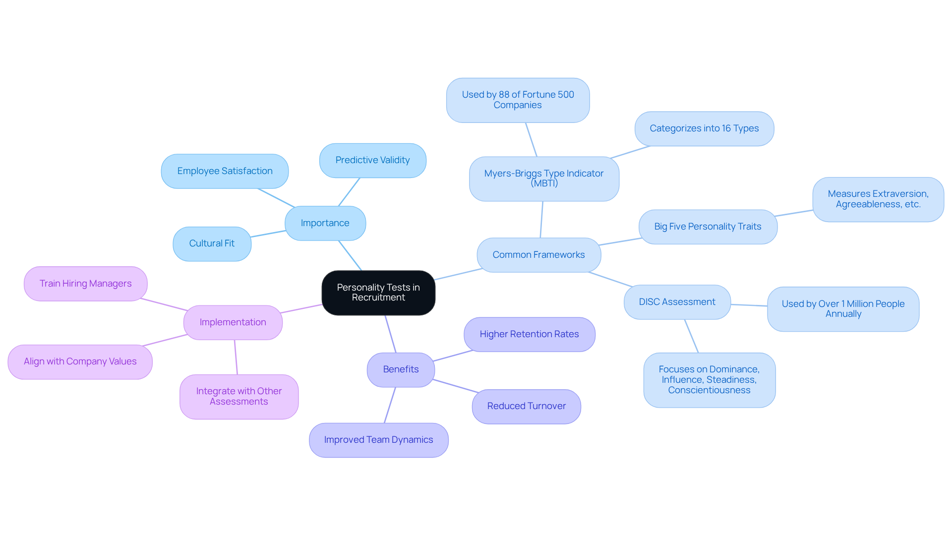 The center represents the main topic of personality tests, with branches showing their importance, frameworks used, benefits to organizations, and how to implement them effectively. The center represents the main topic of personality tests, with branches showing their importance, frameworks used, benefits to organizations, and how to implement them effectively.