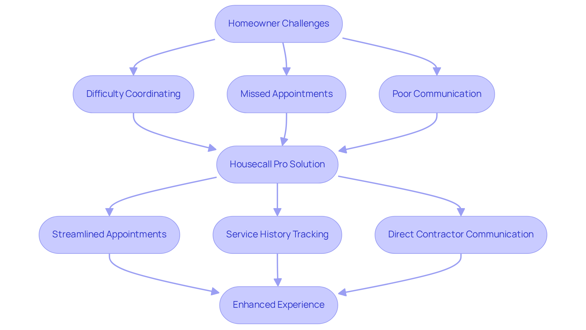 This flowchart shows the journey of a homeowner facing challenges with service providers, how Housecall Pro addresses these issues, and the positive outcomes that follow.