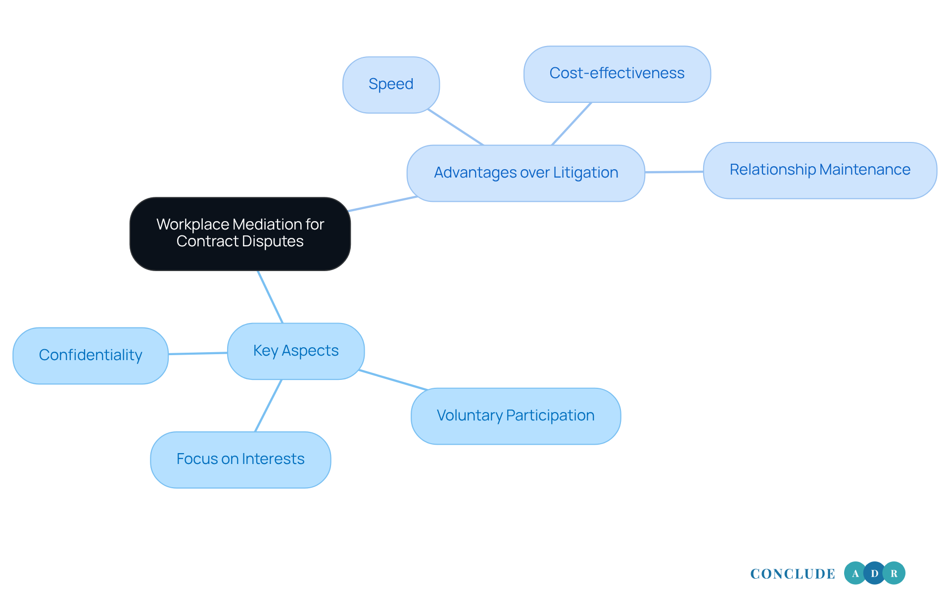 The central node represents the main topic of workplace mediation. The branches illustrate the key aspects and advantages, showing how each contributes to the overall effectiveness of mediation in resolving contract disputes.