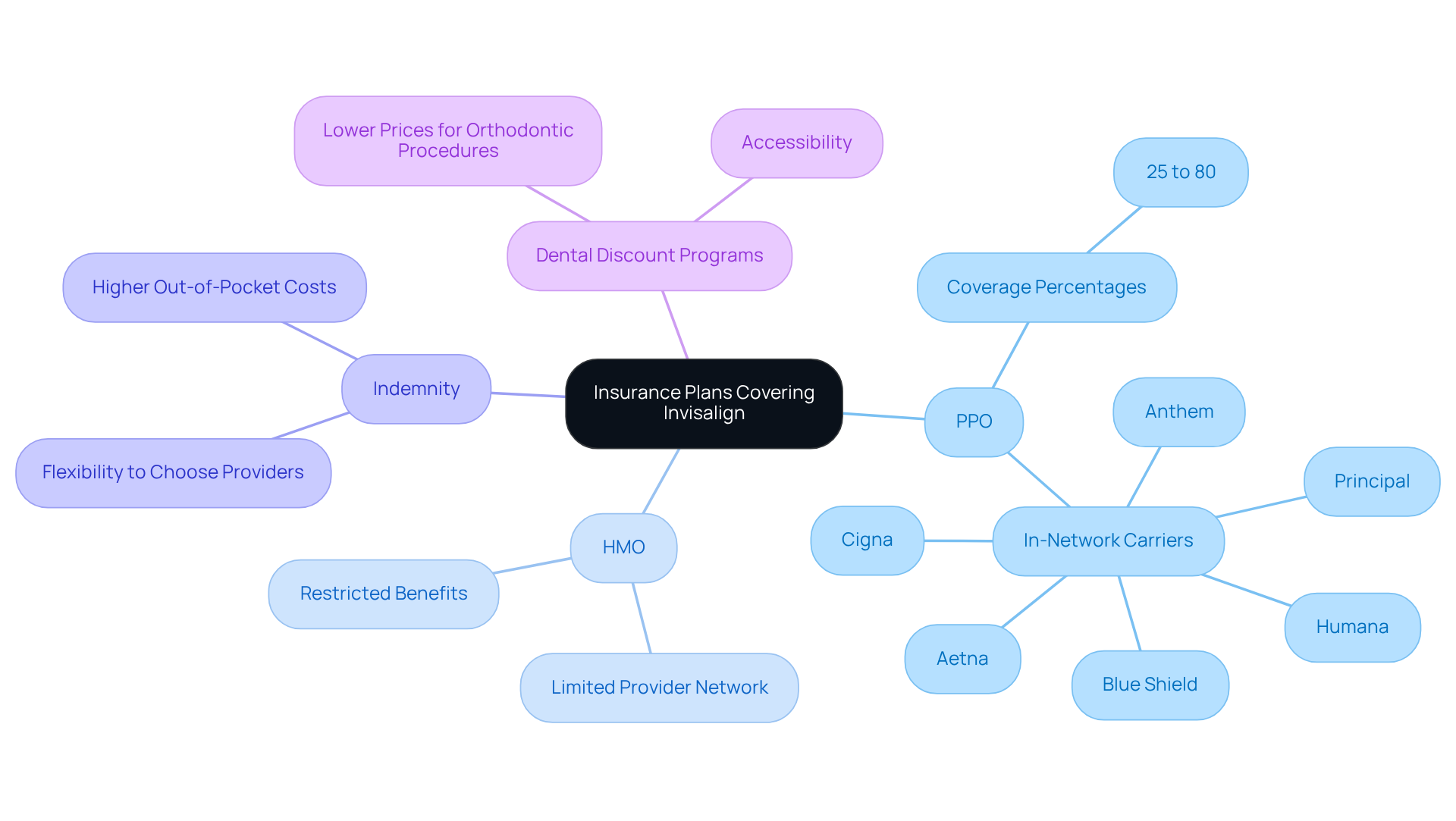 This mindmap helps you visualize the different types of insurance plans that can help cover your Invisalign treatment. Each branch represents a type of plan, and the sub-branches explain what benefits or limitations come with each option. Follow the branches to find the best coverage for your needs!