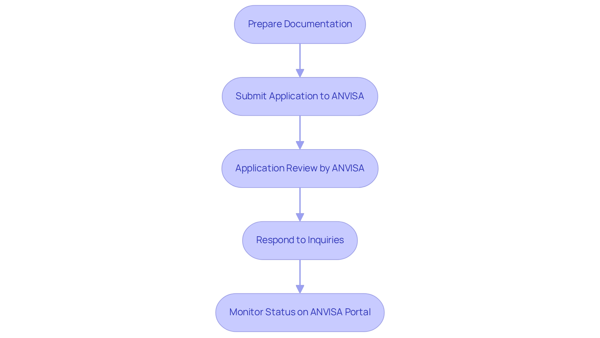 Each box represents a step in the application process. Follow the arrows to see how you move from preparation to submission, review, and response.