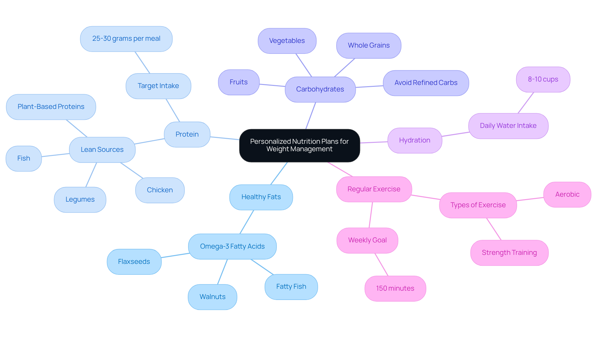 This mindmap starts with the main idea of personalized nutrition plans at the center. Each branch represents a key component of the nutrition strategy, showing how they contribute to effective weight management during menopause. Follow the branches to explore specific foods and actions that support each component.
