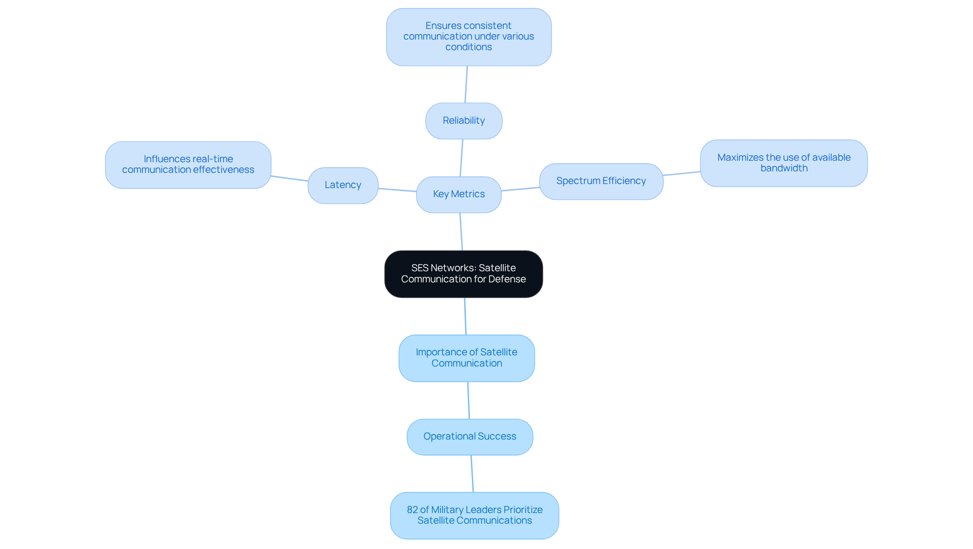 The central node represents SES Networks' role in defense communication. The branches show why satellite communication is crucial and the key metrics that help evaluate its effectiveness.