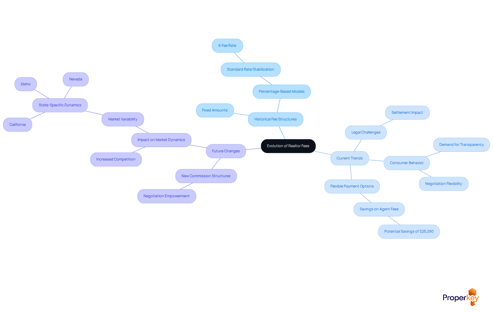 This mindmap starts with the main topic in the center and branches out to show how realtor fees have changed over time. Each branch represents a different aspect of the evolution, helping you see how historical practices influence current and future trends. This mindmap starts with the main topic in the center and branches out to show how realtor fees have changed over time. Each branch represents a different aspect of the evolution, helping you see how historical practices influence current and future trends.