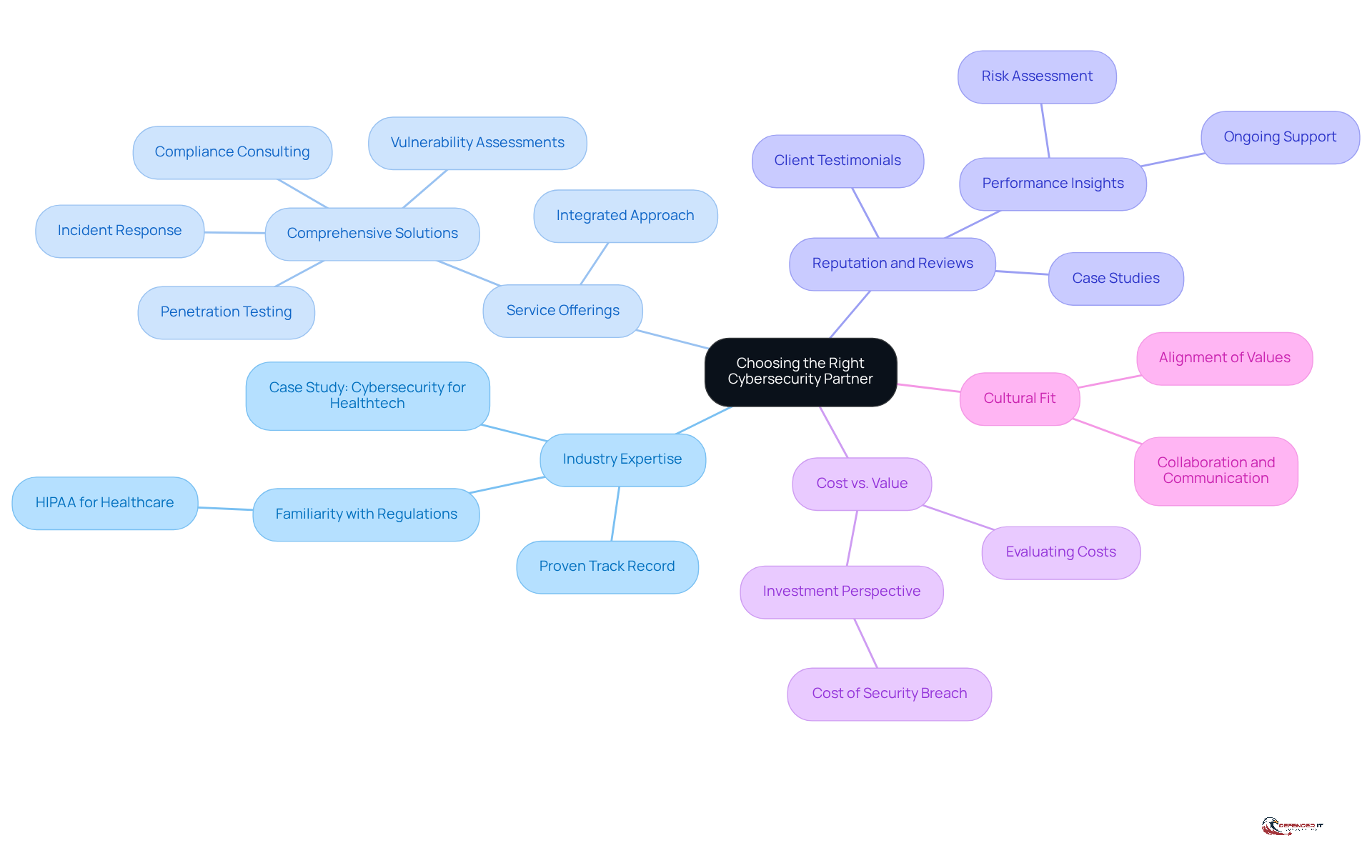 This mindmap starts with the main idea at the center and branches out into key factors to consider when choosing a cybersecurity partner. Each branch represents a critical aspect, and the sub-branches provide more details or examples related to that factor. Follow the branches to understand how each factor contributes to making an informed decision. This mindmap starts with the main idea at the center and branches out into key factors to consider when choosing a cybersecurity partner. Each branch represents a critical aspect, and the sub-branches provide more details or examples related to that factor. Follow the branches to understand how each factor contributes to making an informed decision.