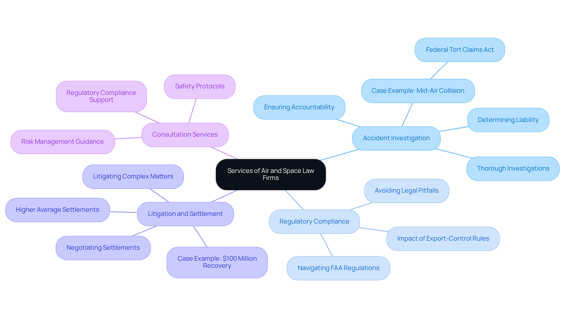 The central node represents the overall services offered by law firms, while the branches show specific areas of expertise. Each sub-branch provides additional details about what each service entails, helping you understand the comprehensive support available for aviation-related legal issues.