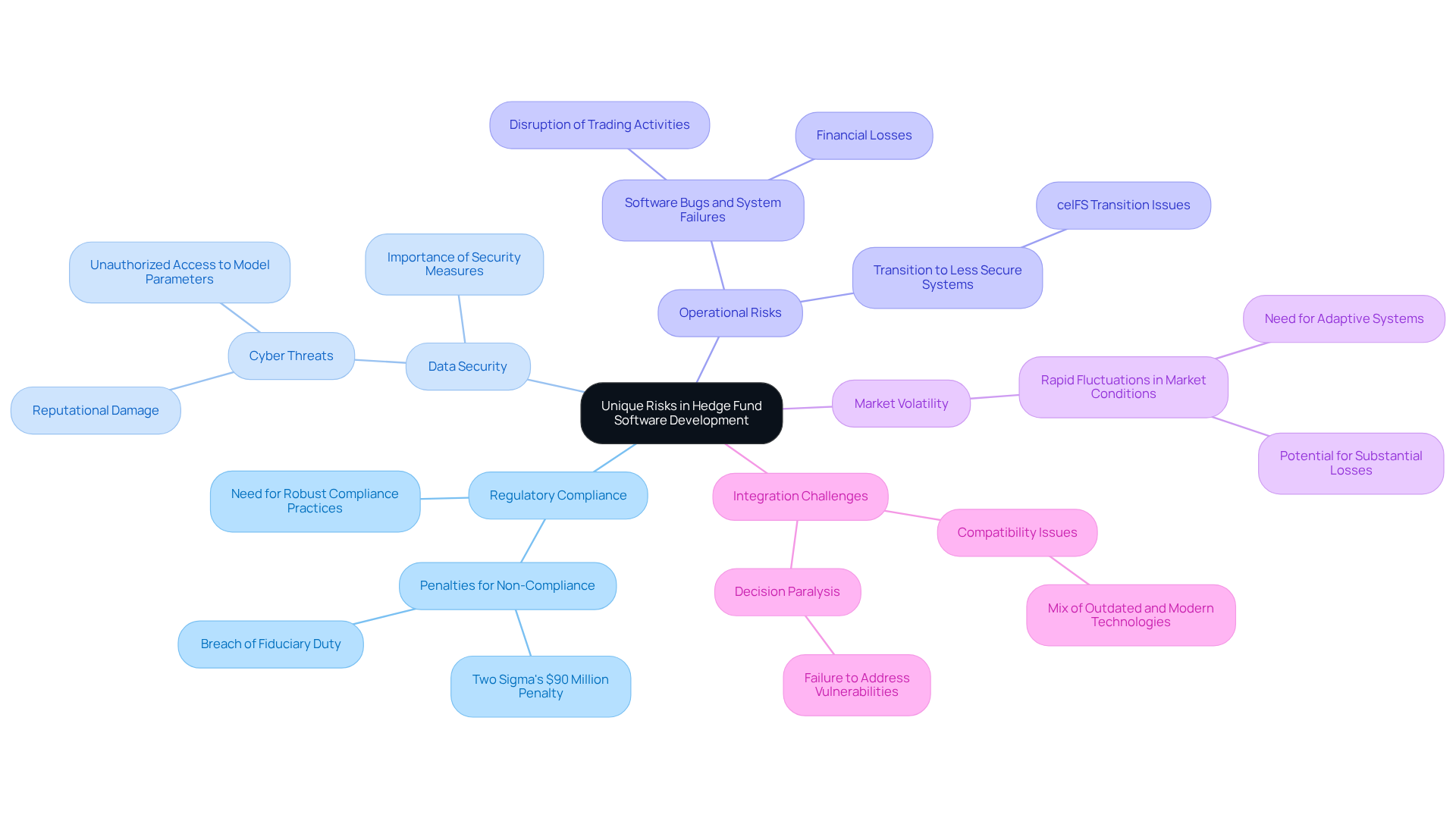 This mindmap illustrates the various risks hedge fund managers encounter in software development. Each branch represents a different risk area, and the sub-branches provide details or examples related to those risks. Follow the branches to see how each risk connects to the overall theme of operational success in hedge fund management.