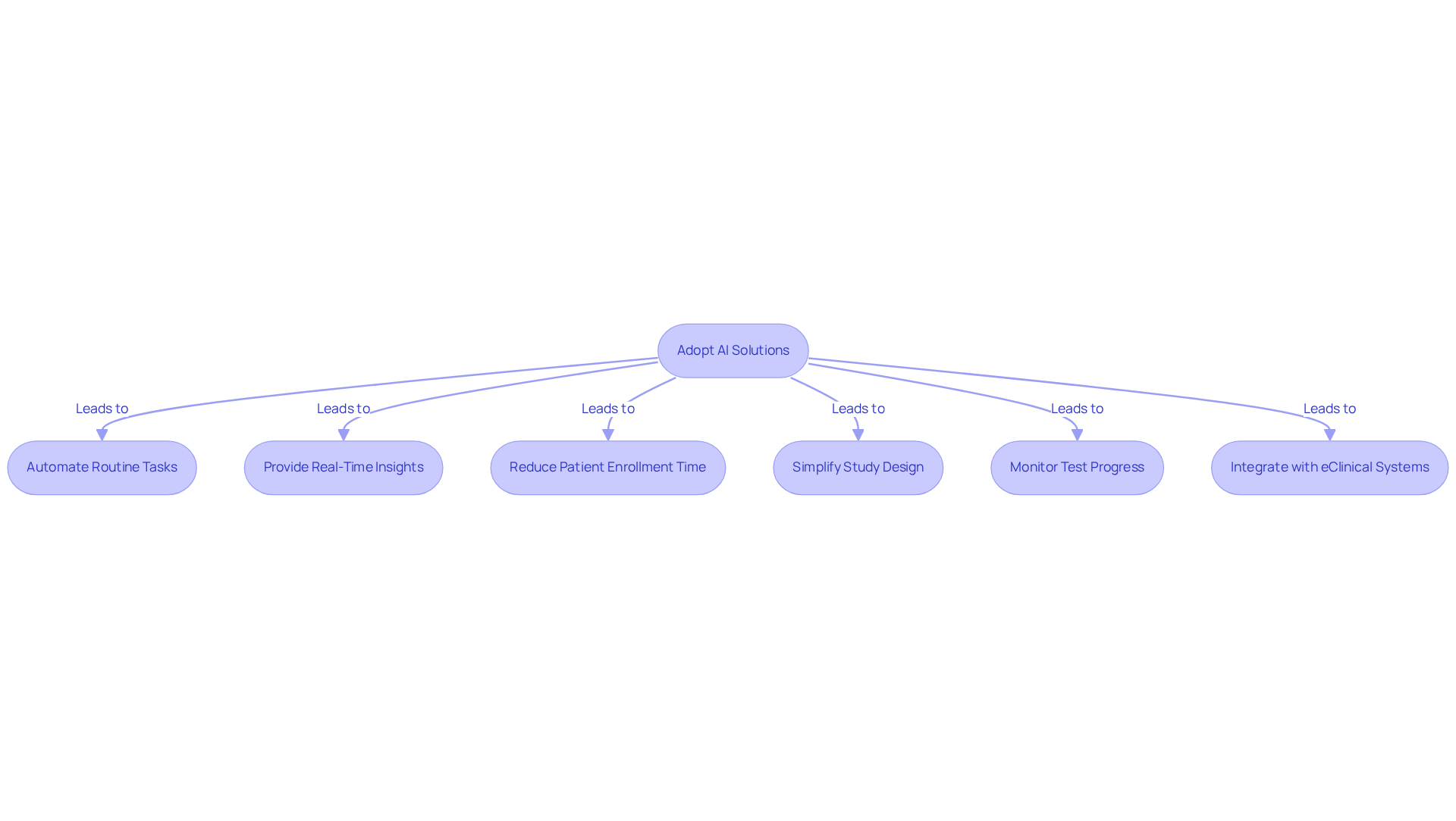 This flowchart illustrates how adopting AI solutions can enhance clinical operations. Each box represents a key action that contributes to improving efficiency and accuracy in medical studies. Follow the arrows to see how these actions connect and lead to better outcomes. This flowchart illustrates how adopting AI solutions can enhance clinical operations. Each box represents a key action that contributes to improving efficiency and accuracy in medical studies. Follow the arrows to see how these actions connect and lead to better outcomes.