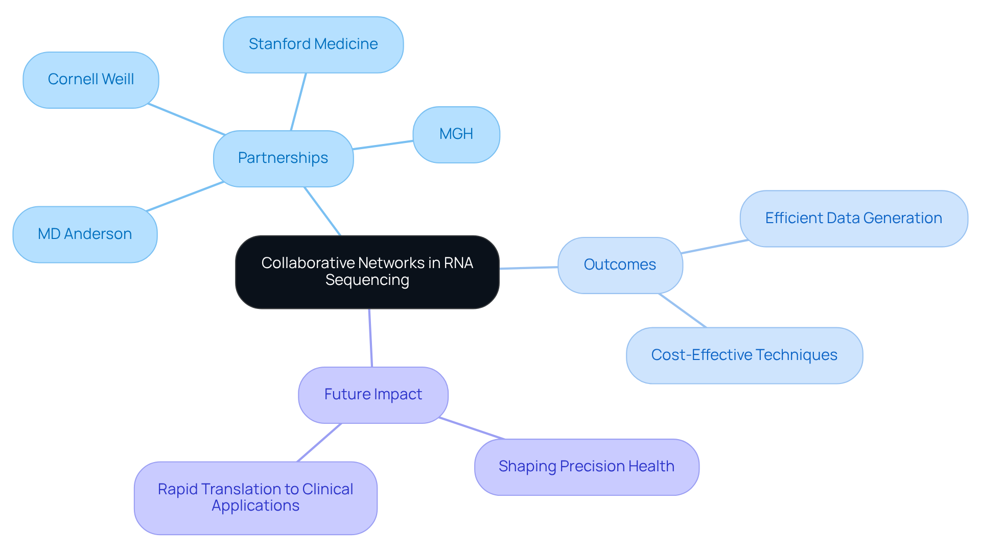 The central node represents the main theme of collaborative networks, while branches show specific partnerships and their contributions to RNA analysis advancements. Each color-coded branch helps you see how different elements connect and support the overall goal.