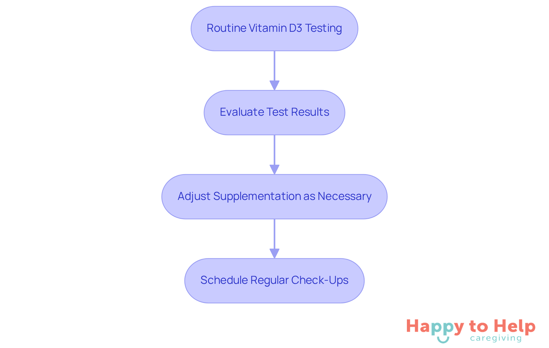 Each box represents a step in the process of managing vitamin D3 levels. Follow the arrows to see how testing leads to evaluation, adjustments, and regular check-ups.