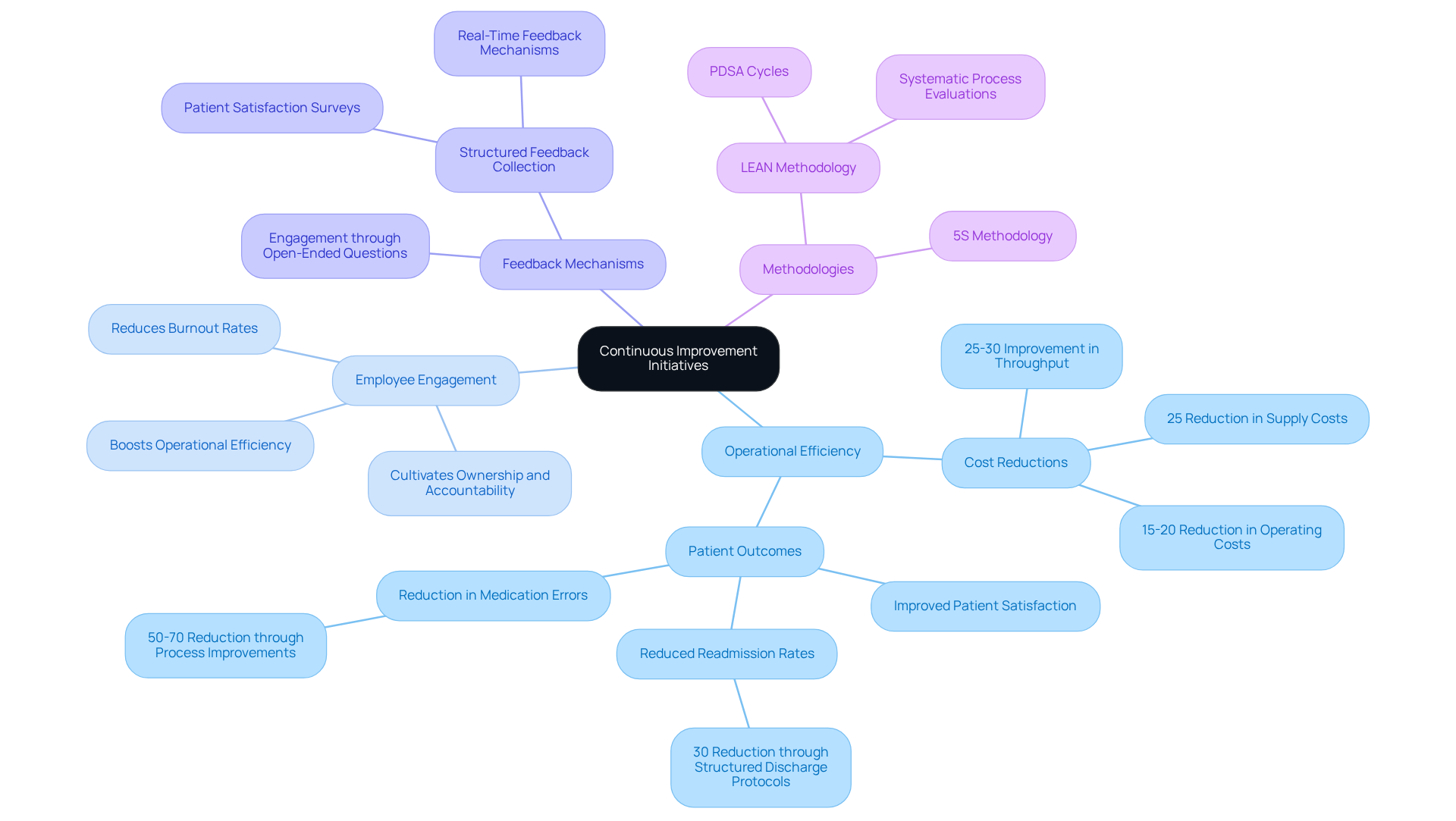 Start at the center with the main idea, then follow the branches to explore how continuous improvement impacts various aspects of rehabilitation centers, including efficiency and employee involvement.