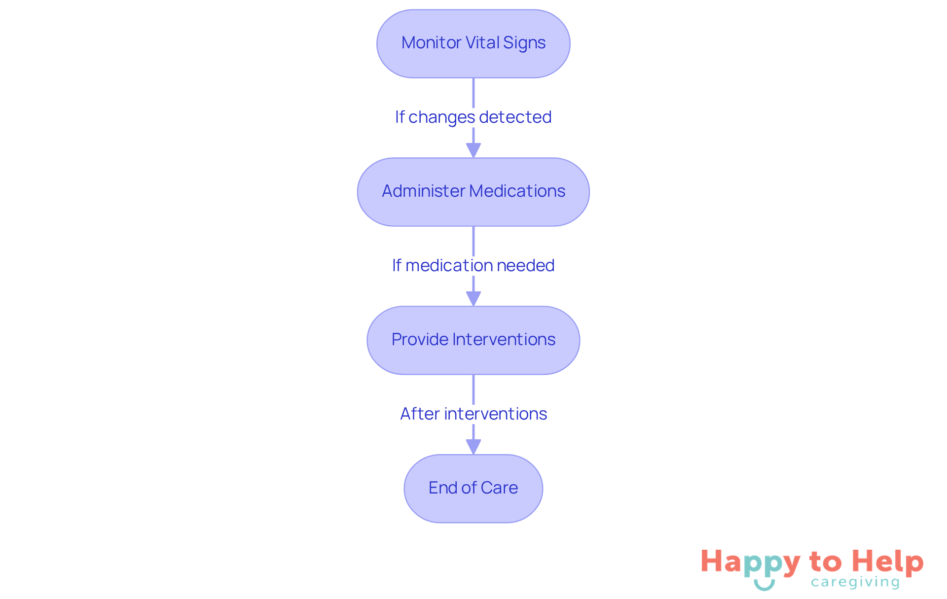 Each box represents a crucial step in ensuring the health of seniors overnight. Follow the arrows to see how monitoring leads to medication and potential interventions.