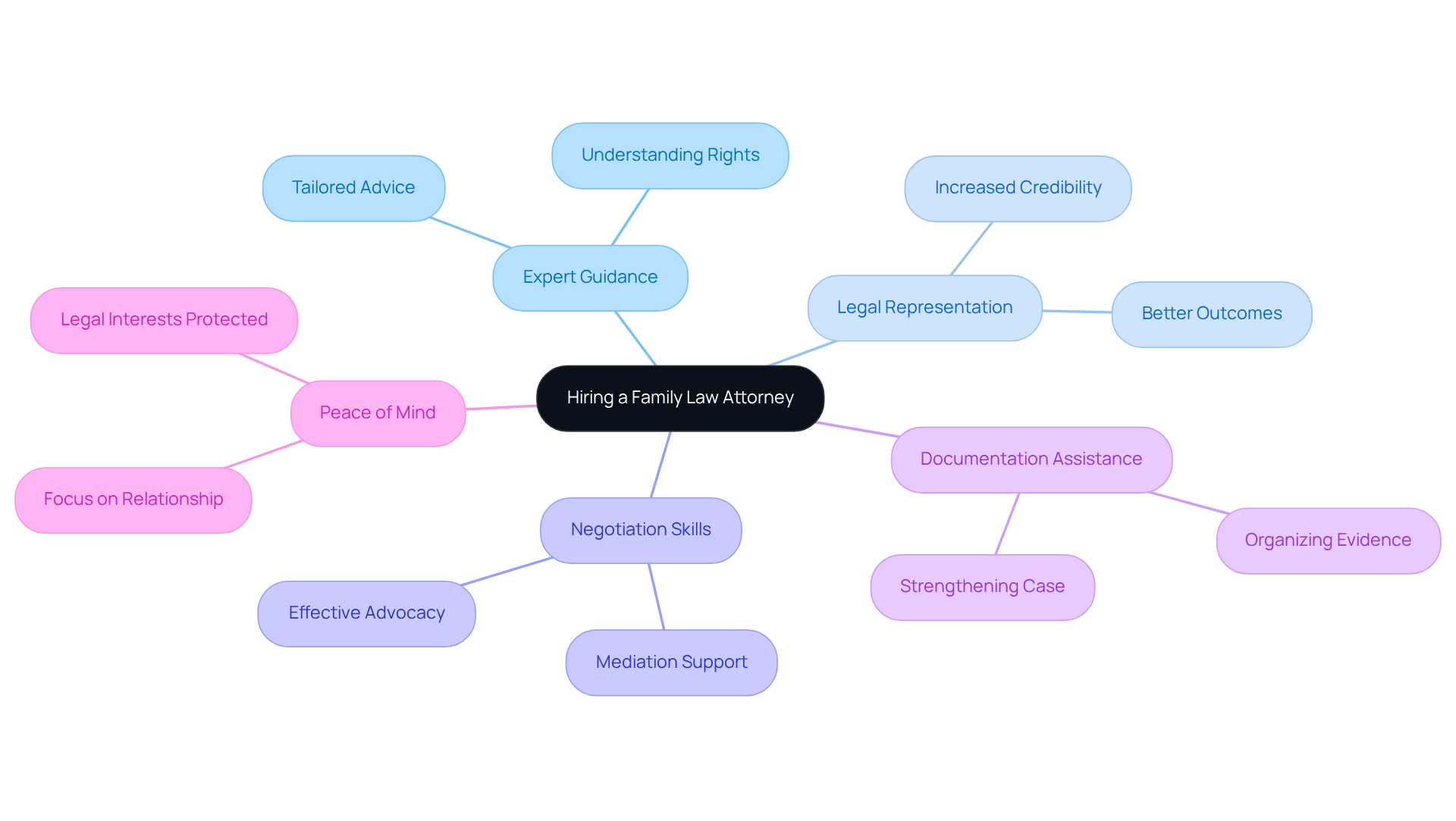 The center shows the main idea of hiring an attorney, and each branch represents a specific benefit. Follow the branches to see how each advantage supports your case for visitation rights.