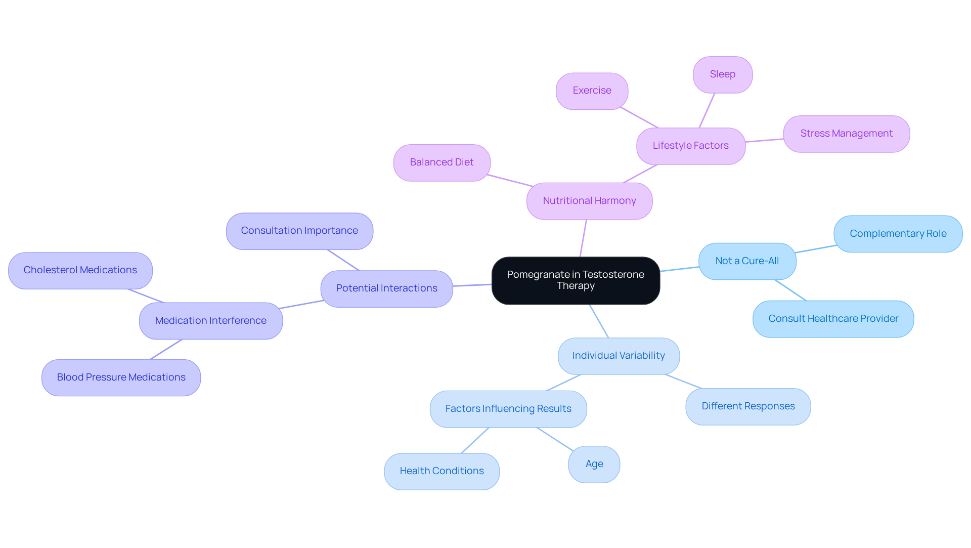 The central node represents the main topic, while the branches show different considerations. Each branch contains important points that explain how pomegranate interacts with testosterone therapy, emphasizing the need for a balanced approach. The central node represents the main topic, while the branches show different considerations. Each branch contains important points that explain how pomegranate interacts with testosterone therapy, emphasizing the need for a balanced approach.