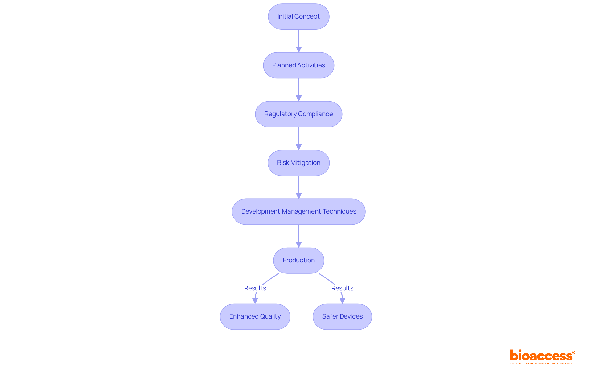 This flowchart shows the steps in the design control process. Each box represents a stage, and the arrows indicate the direction of the process. The final results highlight the benefits of following these steps. This flowchart shows the steps in the design control process. Each box represents a stage, and the arrows indicate the direction of the process. The final results highlight the benefits of following these steps.