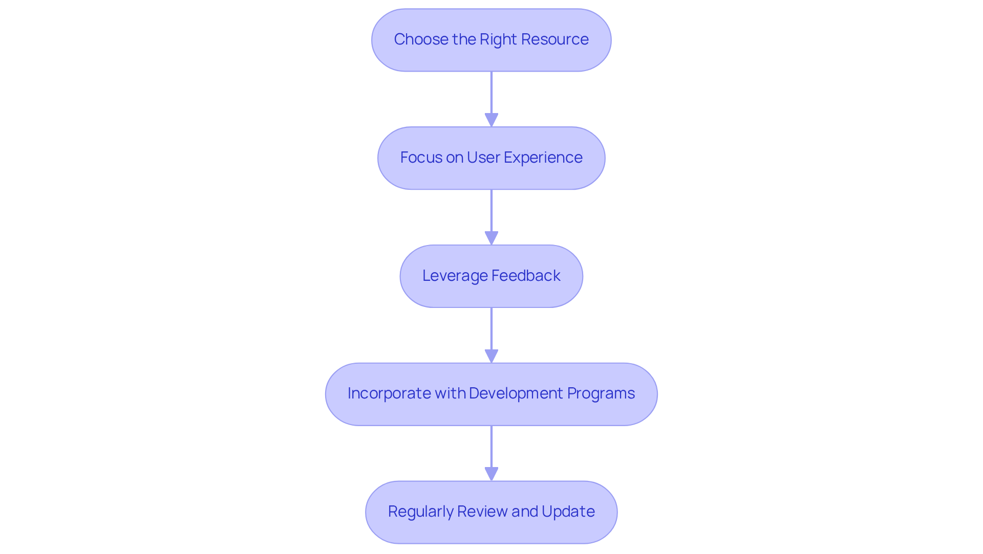 Each box represents a crucial recommendation for improving team management. Follow the arrows to see how each step builds on the previous one, guiding you through a comprehensive approach to leadership development.