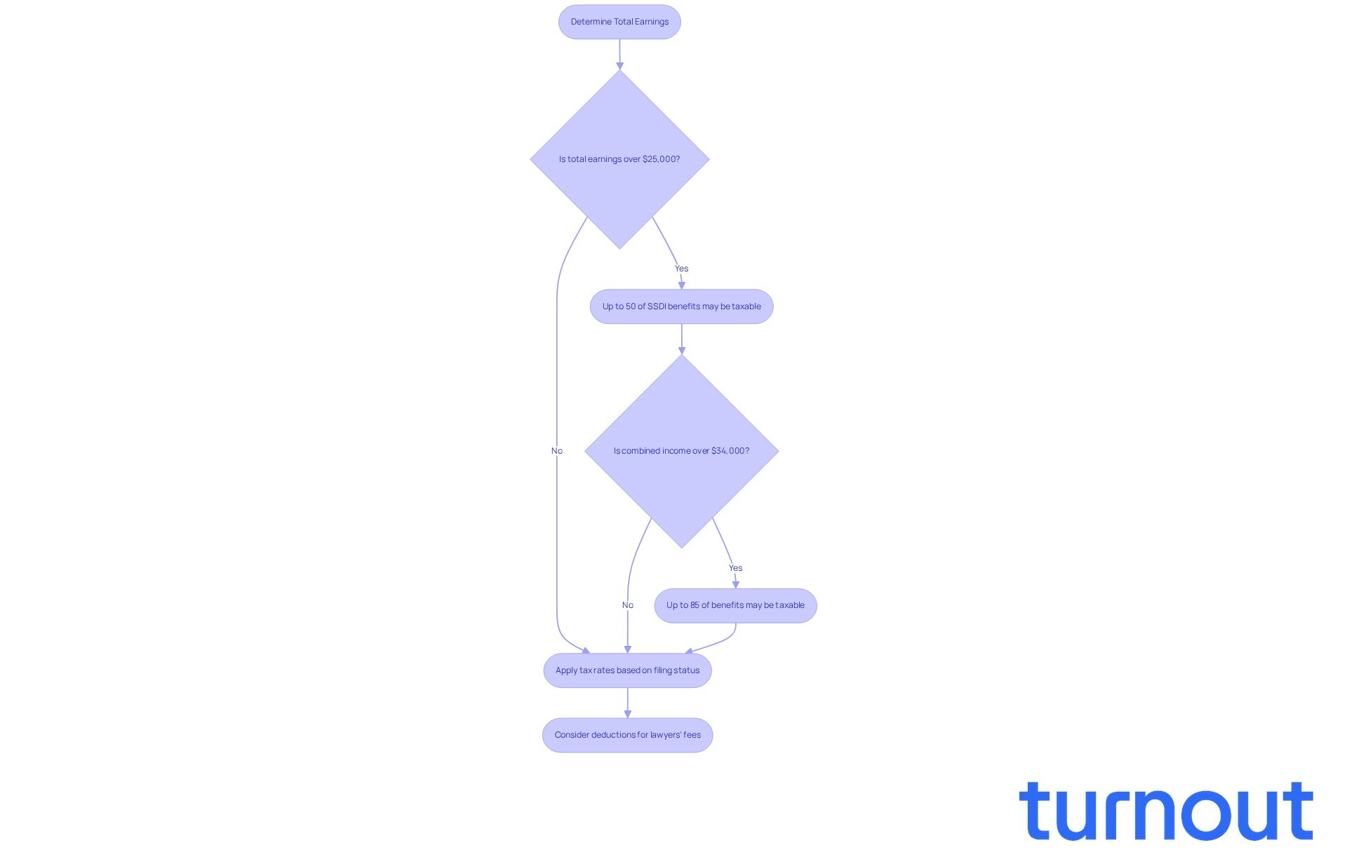 Follow the arrows to see how to calculate your potential taxes on SSDI back pay. Each box represents a step or decision point in the process, helping you understand what to consider based on your earnings. Follow the arrows to see how to calculate your potential taxes on SSDI back pay. Each box represents a step or decision point in the process, helping you understand what to consider based on your earnings.