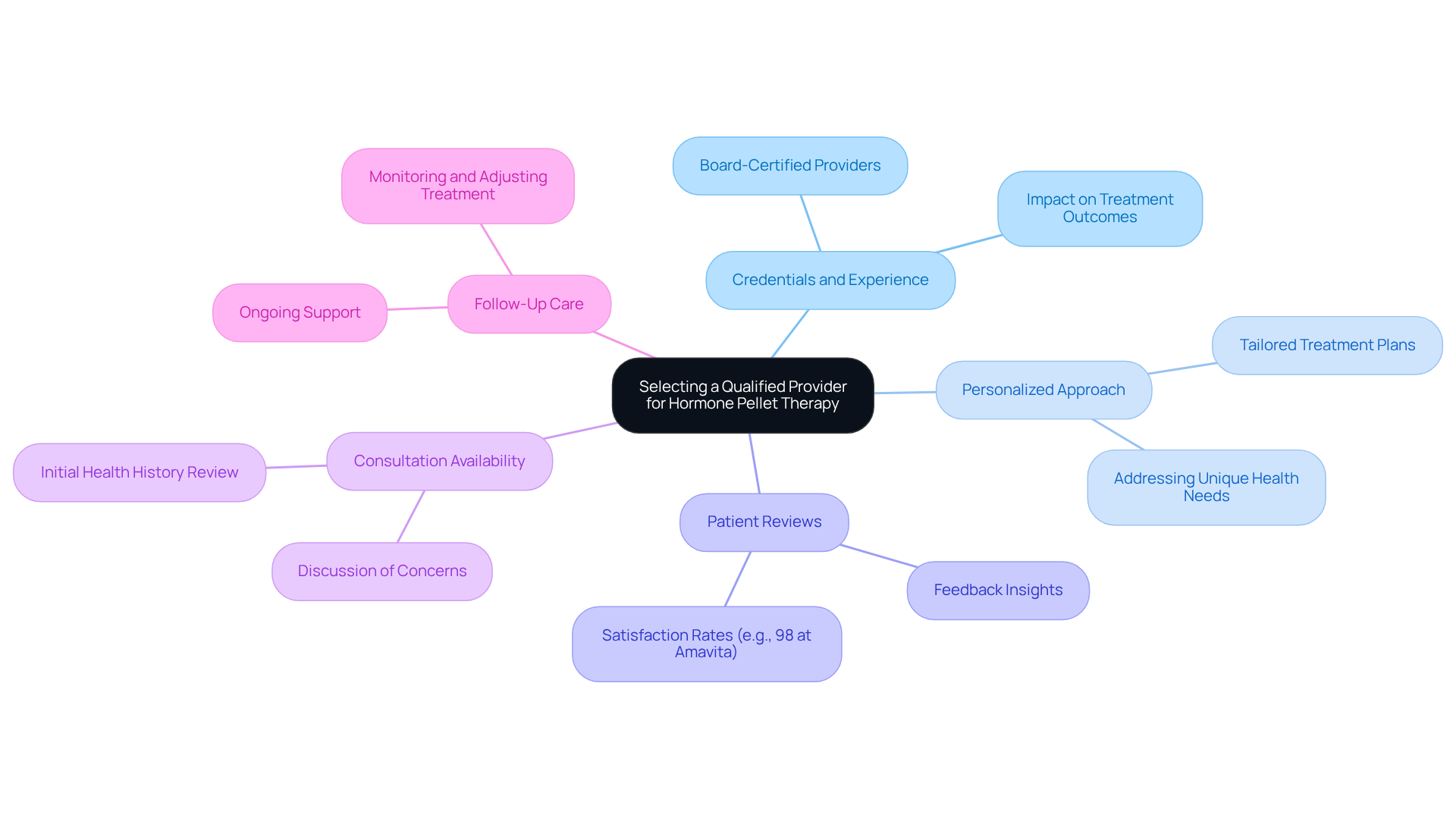 This mindmap helps you visualize the important factors to consider when choosing a provider for hormone therapy. Start at the center with the main topic, then follow the branches to explore each key consideration and its details.