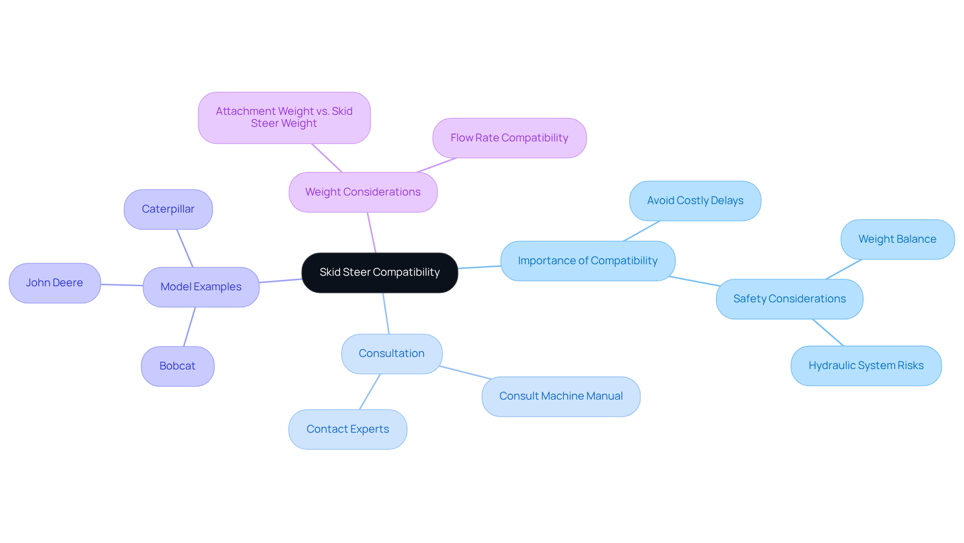 The central node represents the main topic of compatibility. Each branch explores different aspects, such as why compatibility matters, who to consult for advice, examples of compatible models, and safety considerations regarding weight. Follow the branches to understand how these elements connect.