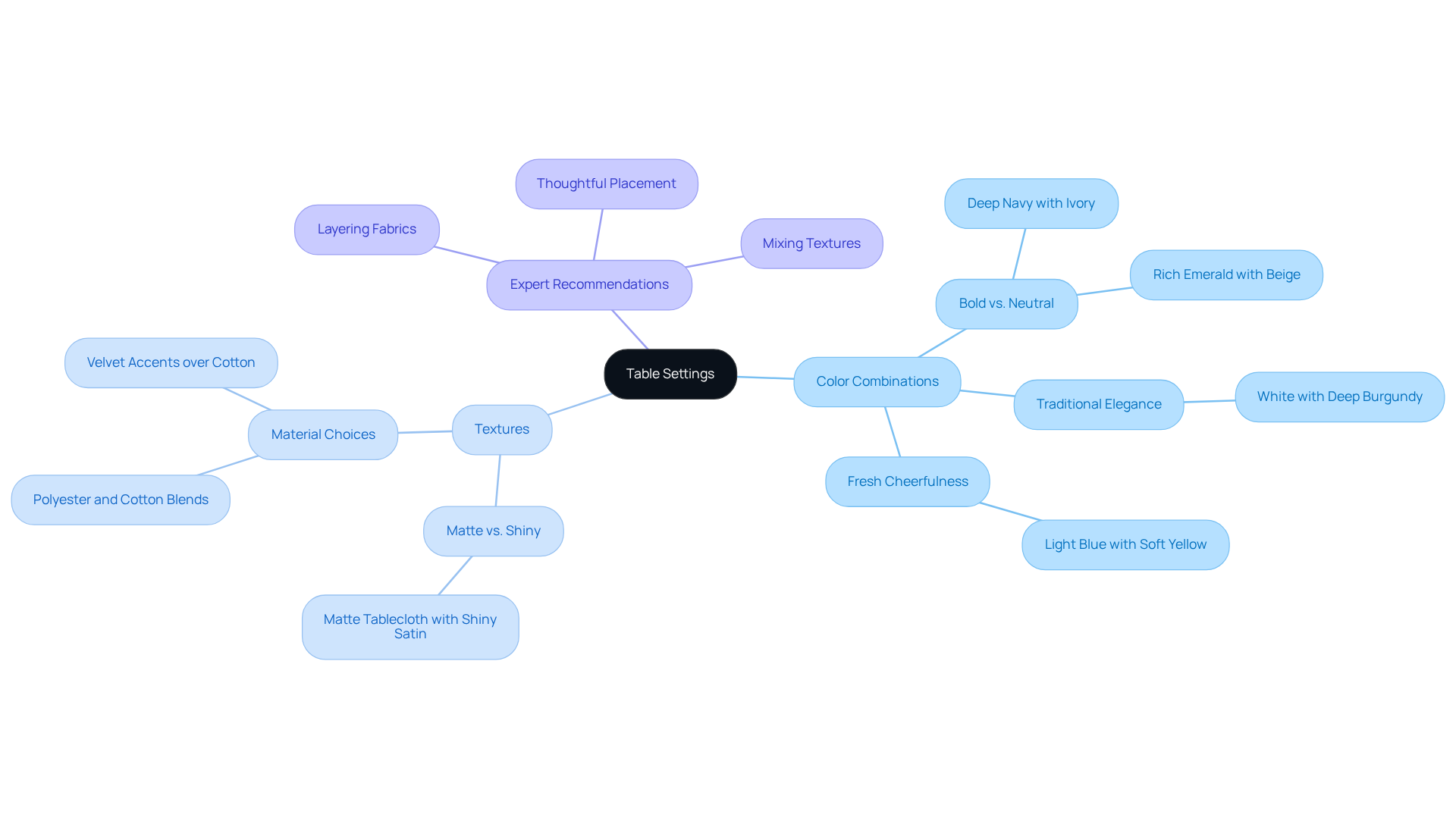 This mindmap shows how different colors and textures can transform your table setting. Each branch represents a key idea, and the sub-branches provide specific examples and tips to help you create a beautiful dining experience.