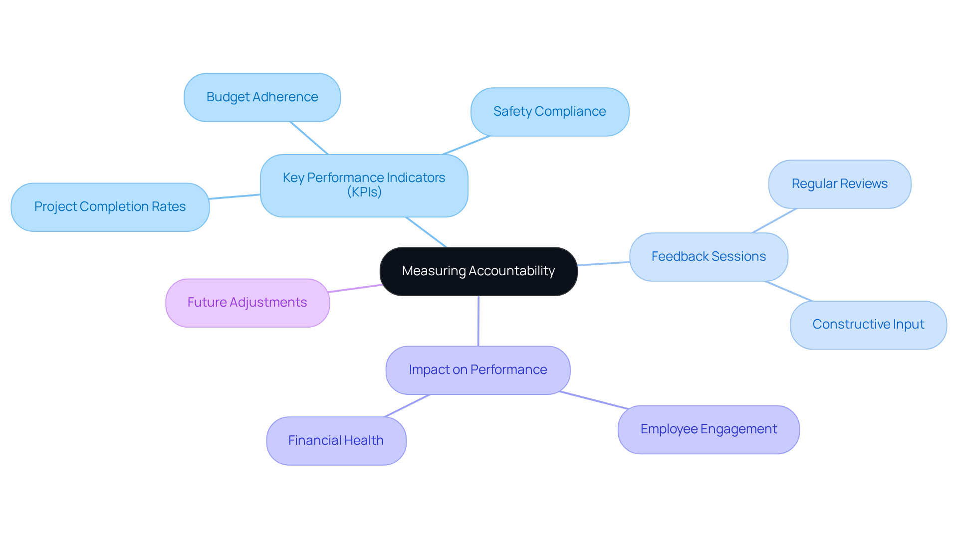The central node represents the main theme of accountability. Each branch shows different aspects of how accountability can be measured, including specific metrics and feedback processes. Follow the branches to see how these elements connect and contribute to overall performance and culture.
