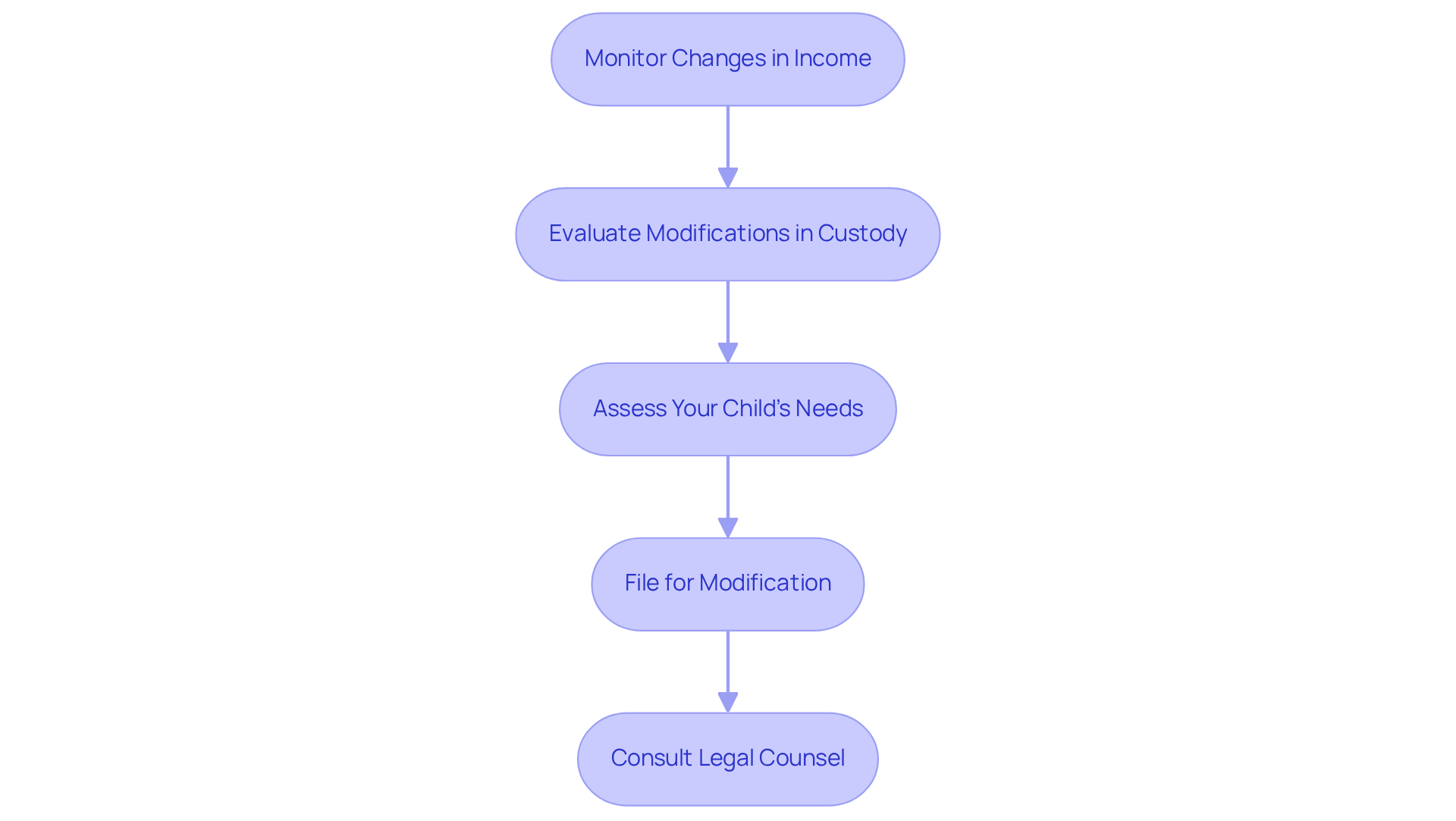 Each box represents a step in the process of adjusting child support. Follow the arrows to see how to navigate through monitoring changes, evaluating needs, and seeking legal advice.