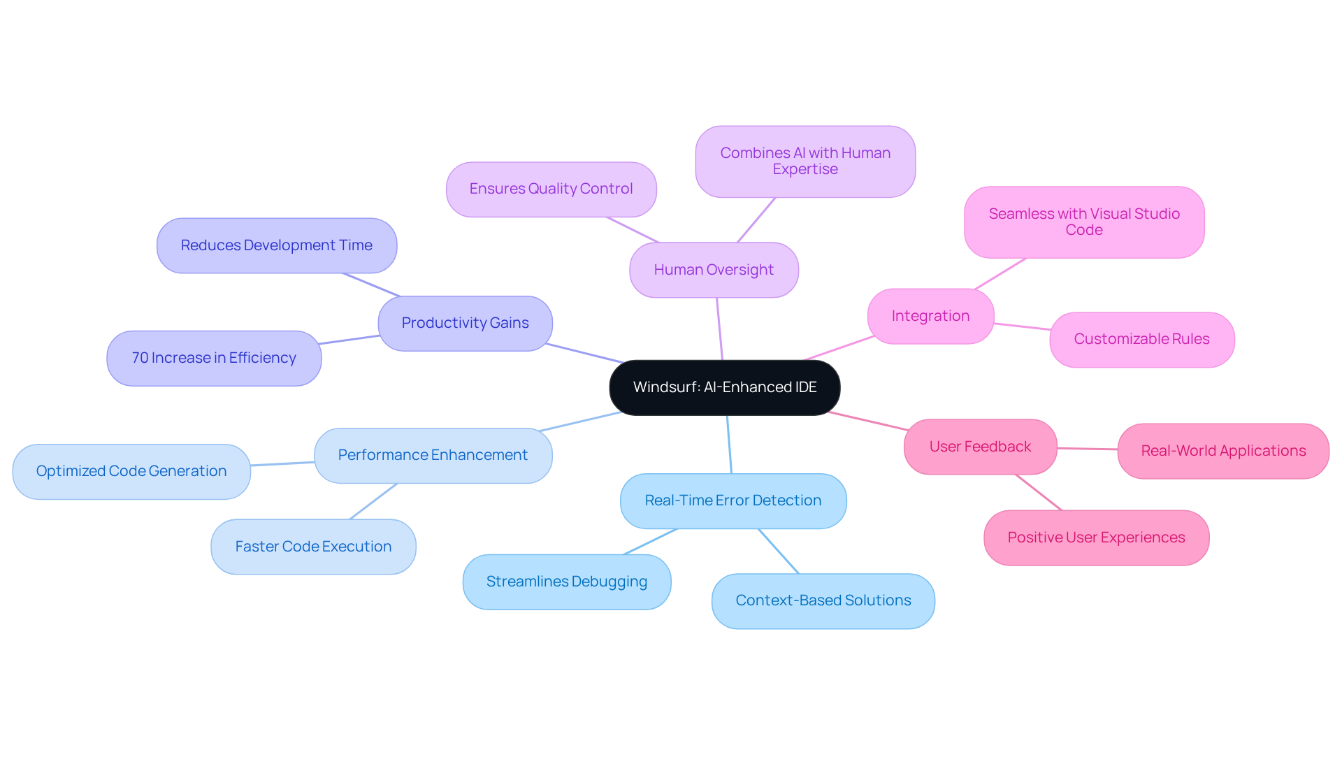 Start with Windsurf at the center and follow the branches to explore its features and how they contribute to improving coding practices. Each branch shows a key aspect of the tool, with further details branching out.