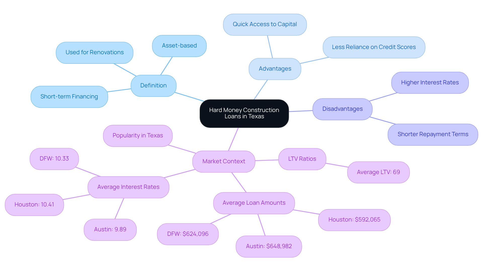 The central node represents the main topic, while branches show different aspects of hard money loans. Each branch highlights key points, making it easy to understand the overall concept and its implications for investors.