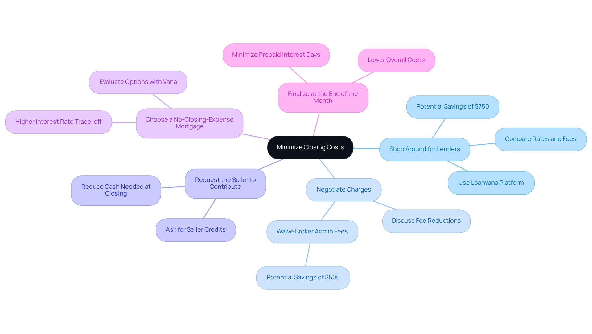 The center shows the main goal of minimizing closing costs, and each branch represents a different strategy. Follow the branches to see specific actions and potential savings associated with each strategy.