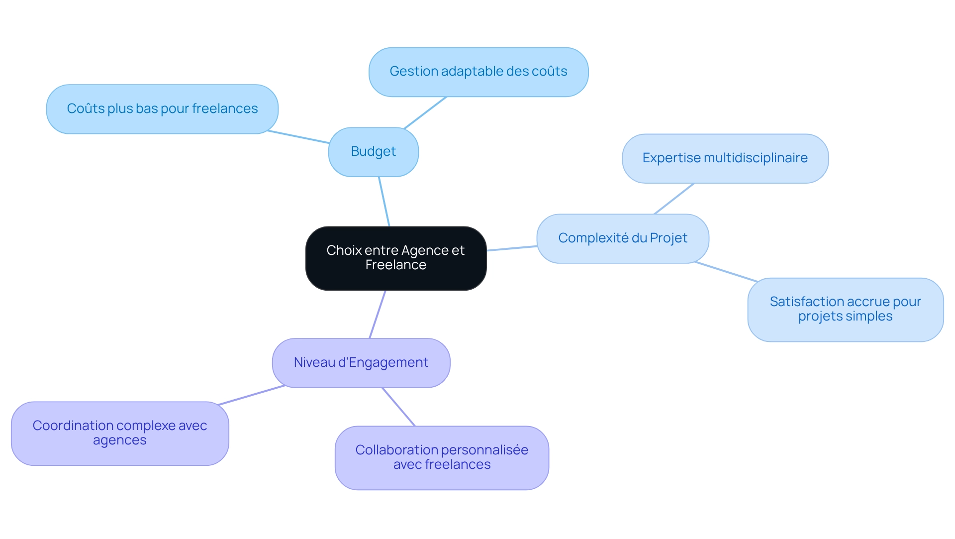Chaque branche représente un critère à considérer dans le choix entre une agence et un freelance. Suivez les branches pour explorer les avantages et inconvénients liés à chaque option.