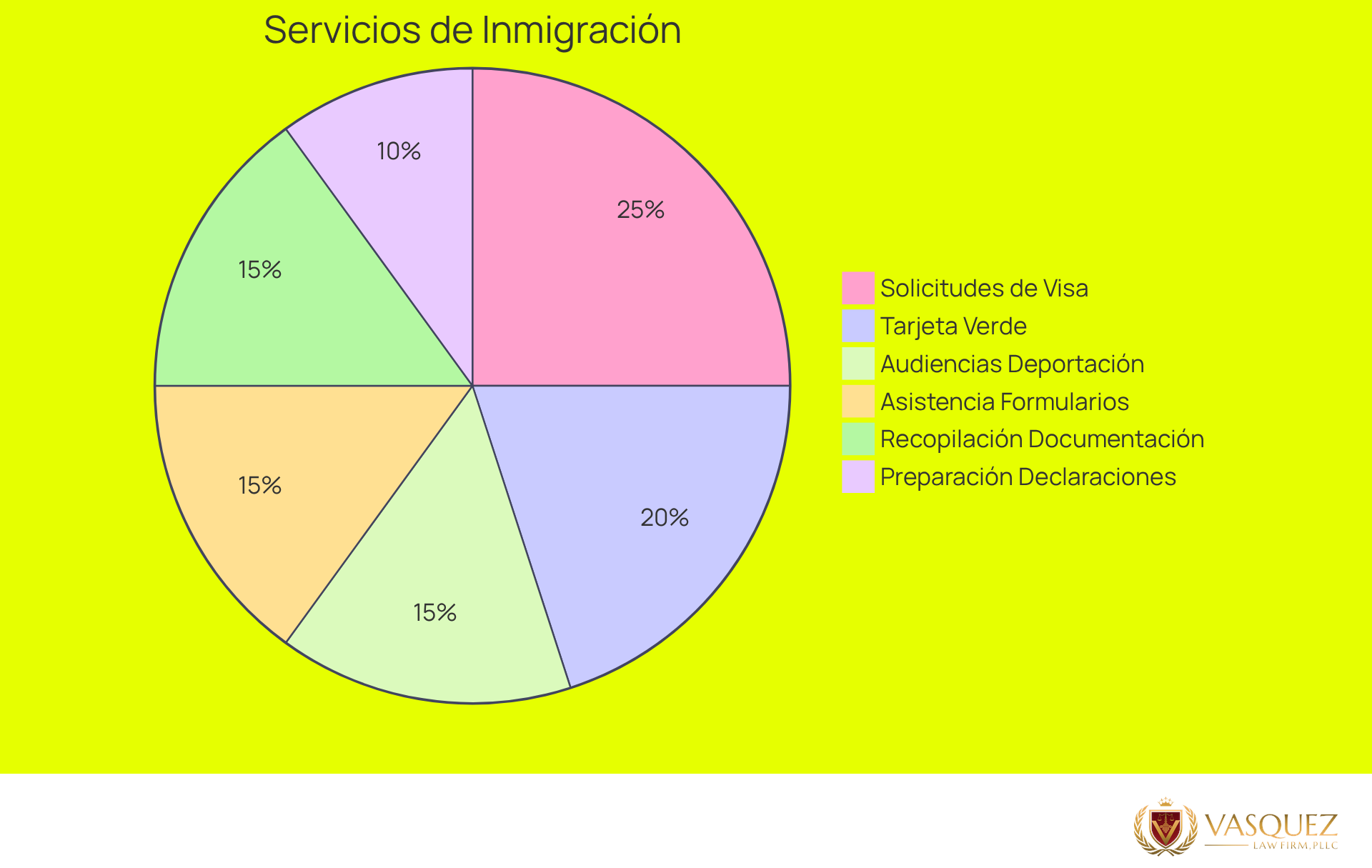 Cada porción del gráfico indica un servicio específico que ofrecen los abogados de inmigración. Un trozo más grande significa que es un servicio más común o más solicitado, mientras que un trozo más pequeño representa un servicio menos frecuente.