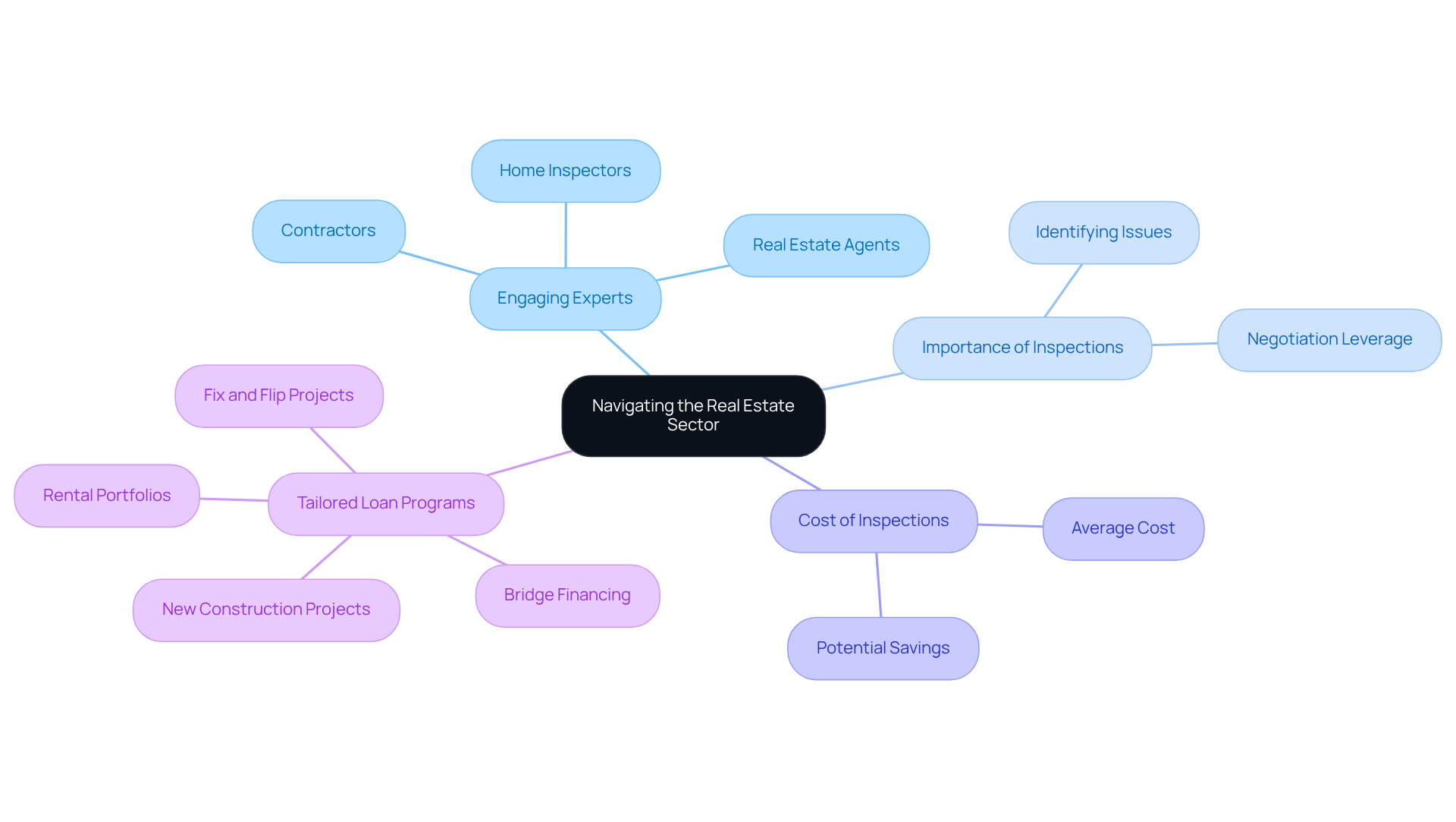 The central node represents the main theme of navigating real estate. Each branch shows a key area of focus, with sub-branches detailing specific roles, benefits, and financial options. Follow the branches to understand how each component contributes to making informed decisions. The central node represents the main theme of navigating real estate. Each branch shows a key area of focus, with sub-branches detailing specific roles, benefits, and financial options. Follow the branches to understand how each component contributes to making informed decisions.