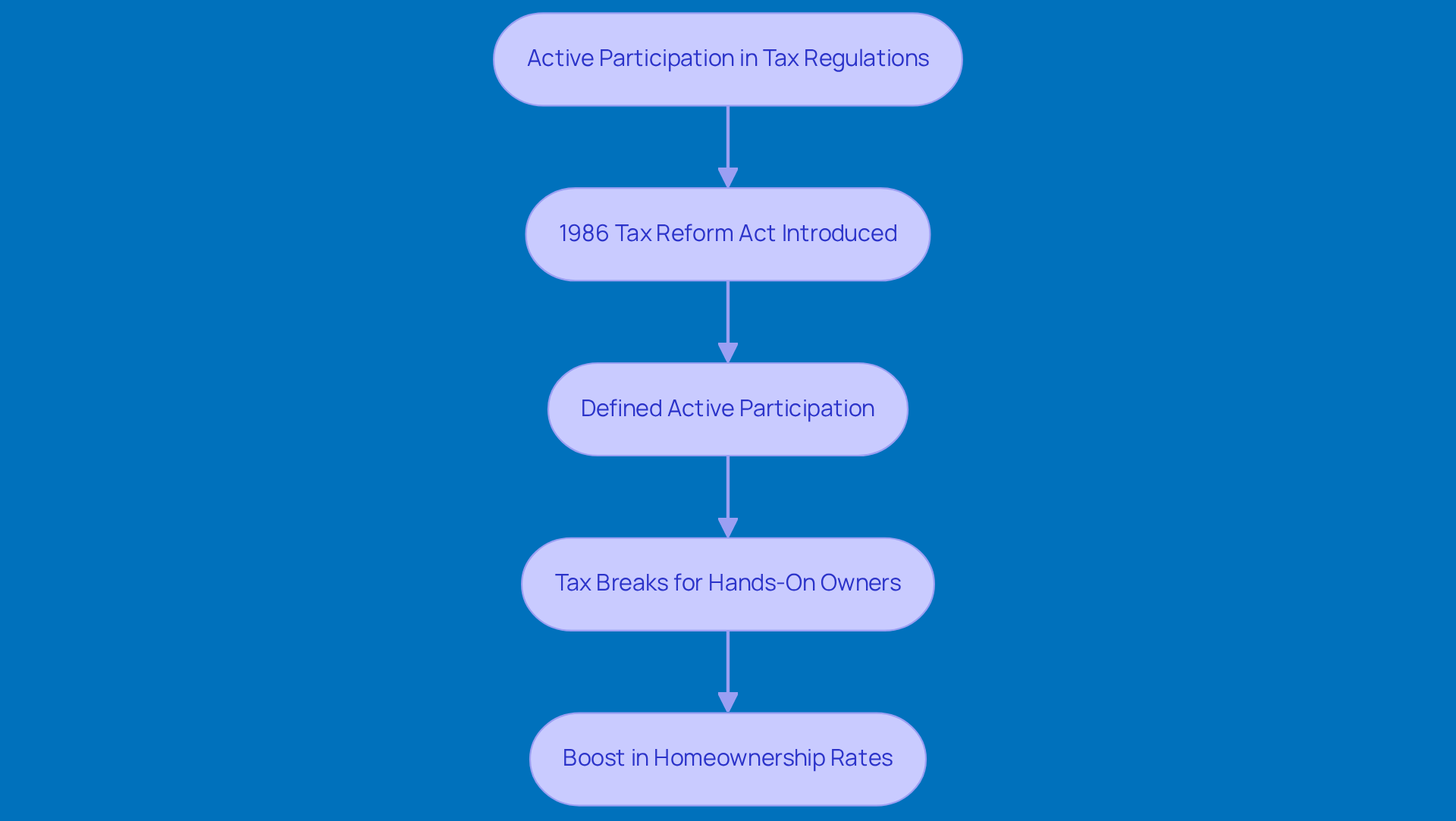 This flowchart illustrates the journey of tax regulations affecting property management. Each step shows how changes in the law have encouraged landlords to be more involved in their properties, leading to better tax benefits and a healthier housing market.