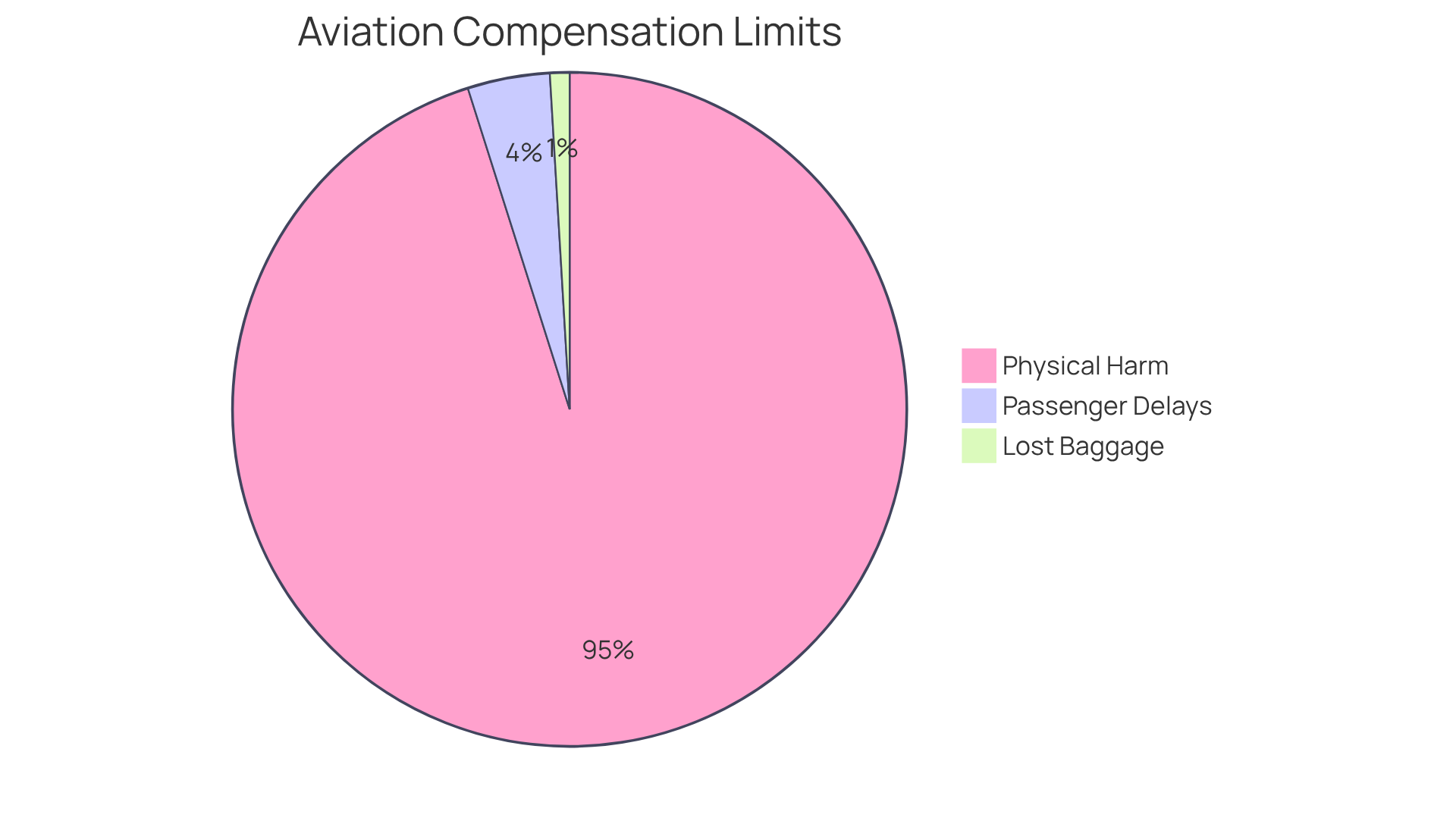 Each slice of the pie shows the amount of compensation available for different types of claims. The larger the slice, the more compensation is available for that category. This helps you understand how much you can claim if you face issues during your flight. Each slice of the pie shows the amount of compensation available for different types of claims. The larger the slice, the more compensation is available for that category. This helps you understand how much you can claim if you face issues during your flight.