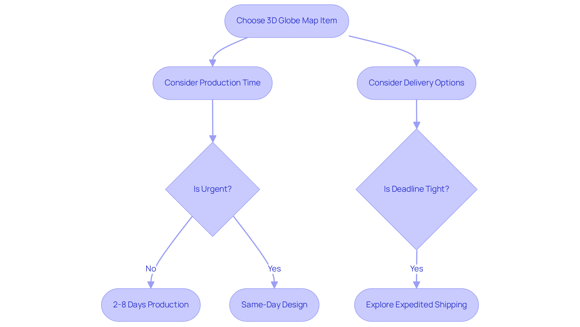 Follow the arrows to see the steps you need to take for choosing a gift. Each box represents a decision or action to ensure your gift arrives on time.