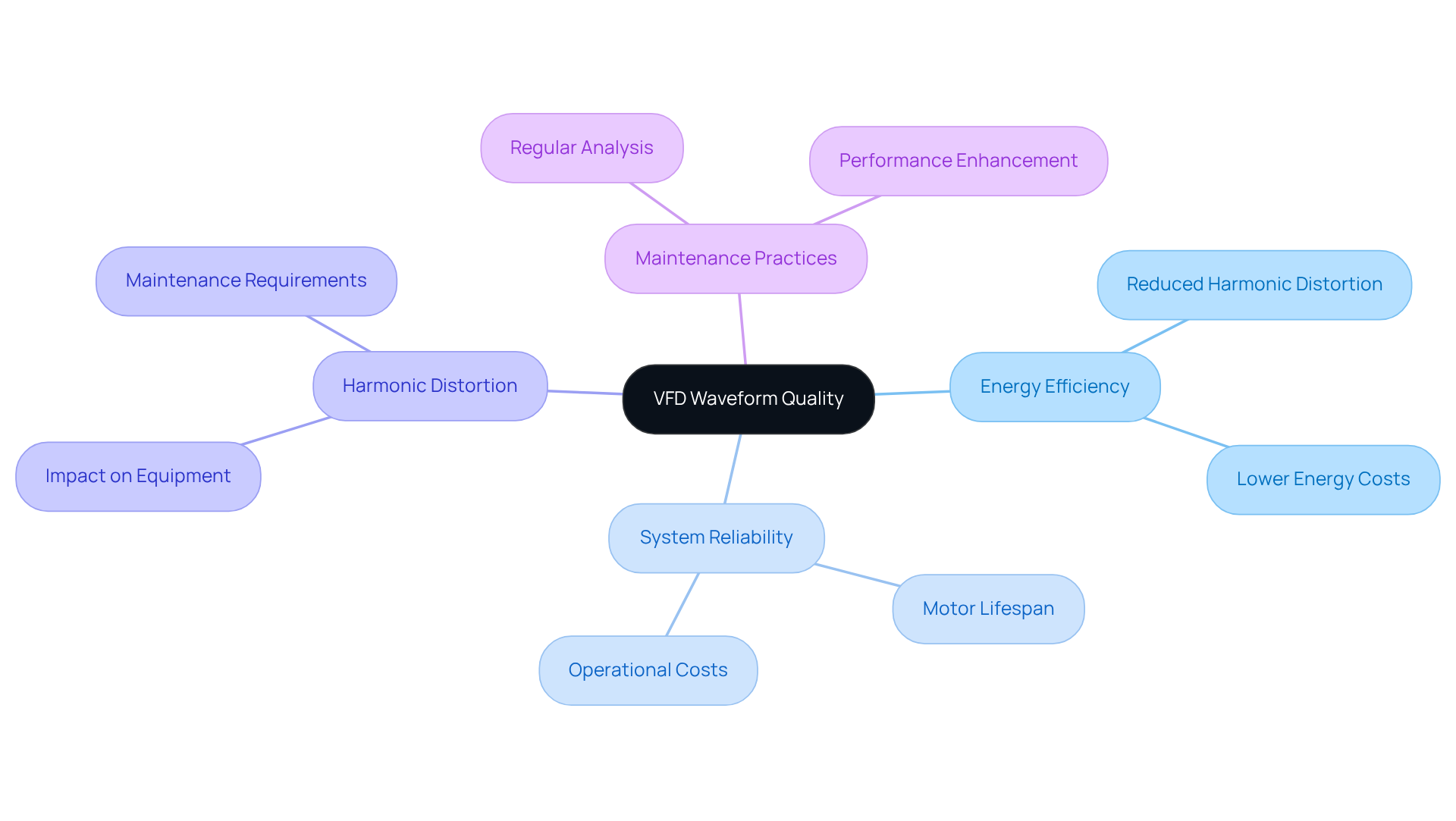 The central node represents the main topic, while the branches show how different factors relate to VFD waveform quality. Each branch highlights a specific area of impact, making it easy to see how they connect.