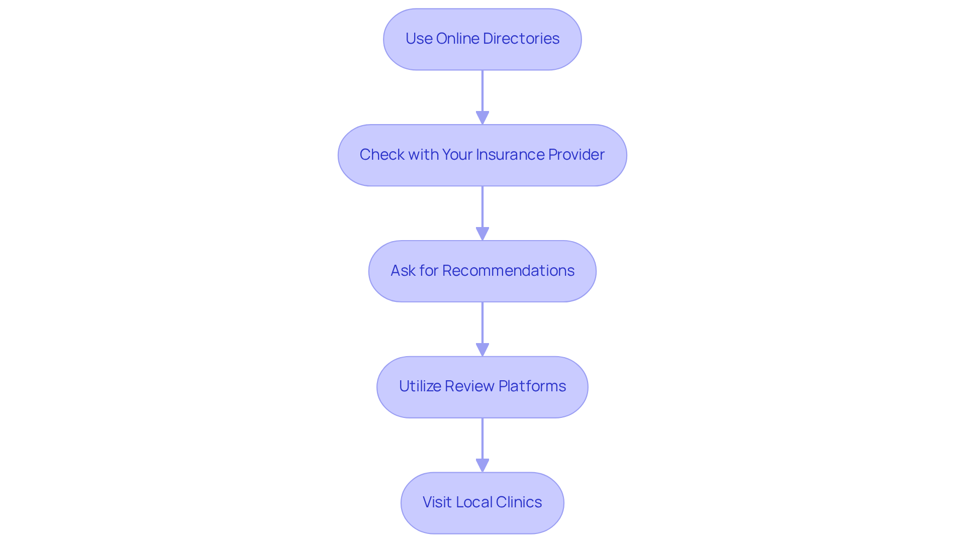 Each box represents a step you can take to find a D.O. doctor. Follow the arrows to see the order of actions you should take for the best results.