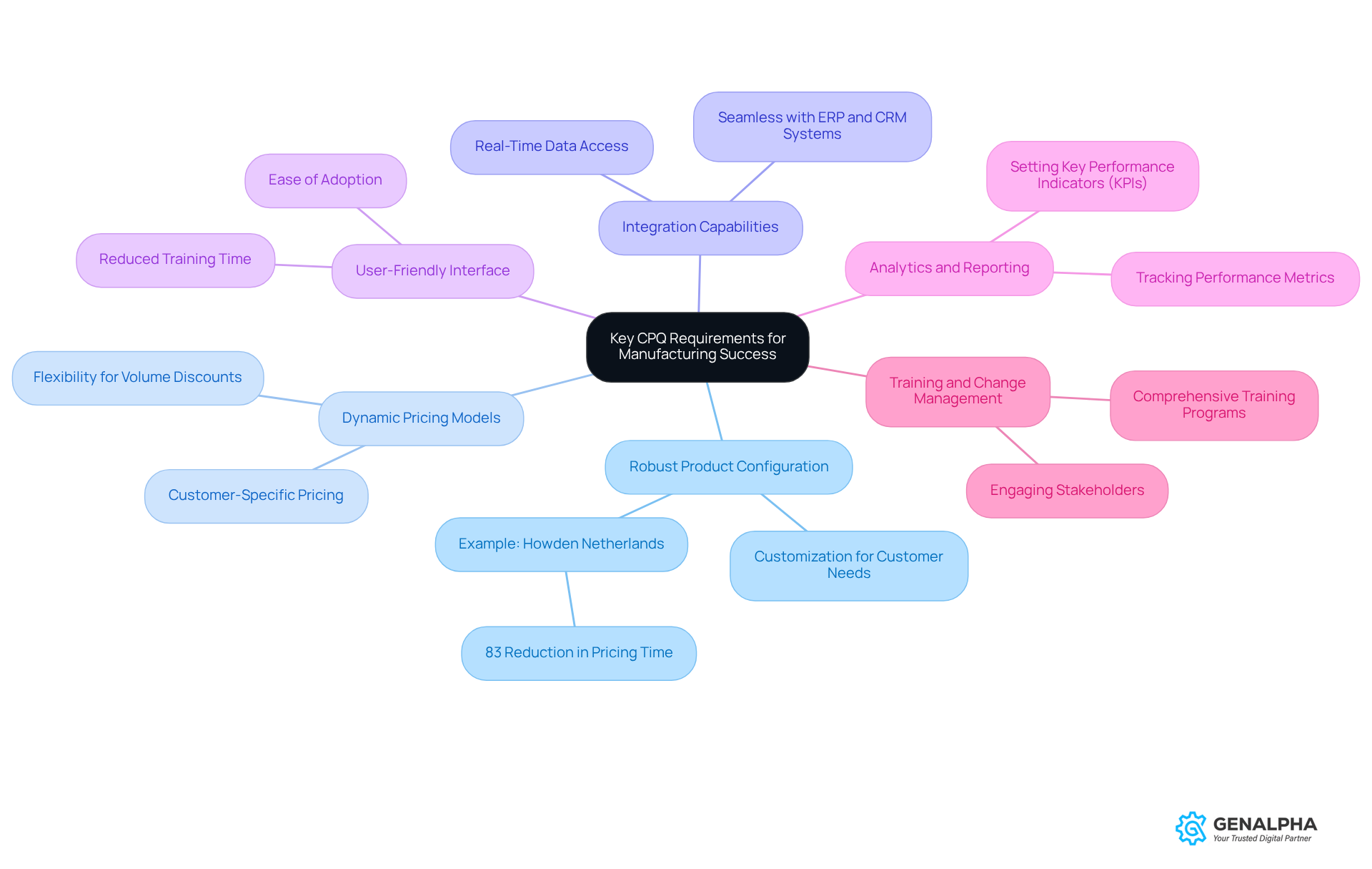 The center represents the main focus on CPQ requirements, while the branches show the specific areas manufacturers should concentrate on. Each branch can be explored for more details, helping you understand how they contribute to overall success. The center represents the main focus on CPQ requirements, while the branches show the specific areas manufacturers should concentrate on. Each branch can be explored for more details, helping you understand how they contribute to overall success.