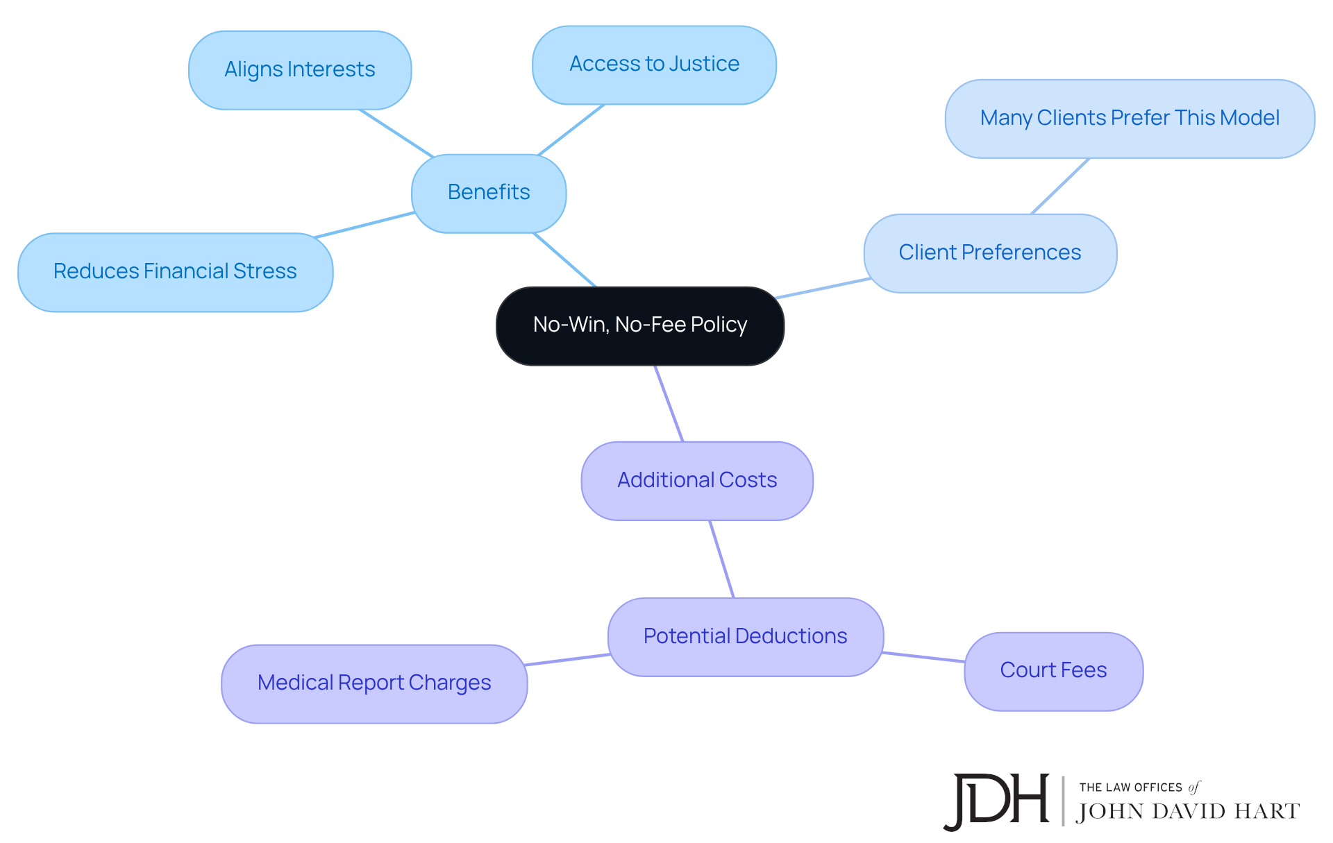 The center shows the main policy, and the branches illustrate its benefits, why clients like it, and what extra costs to consider. Follow the branches to see how everything connects! The center shows the main policy, and the branches illustrate its benefits, why clients like it, and what extra costs to consider. Follow the branches to see how everything connects!